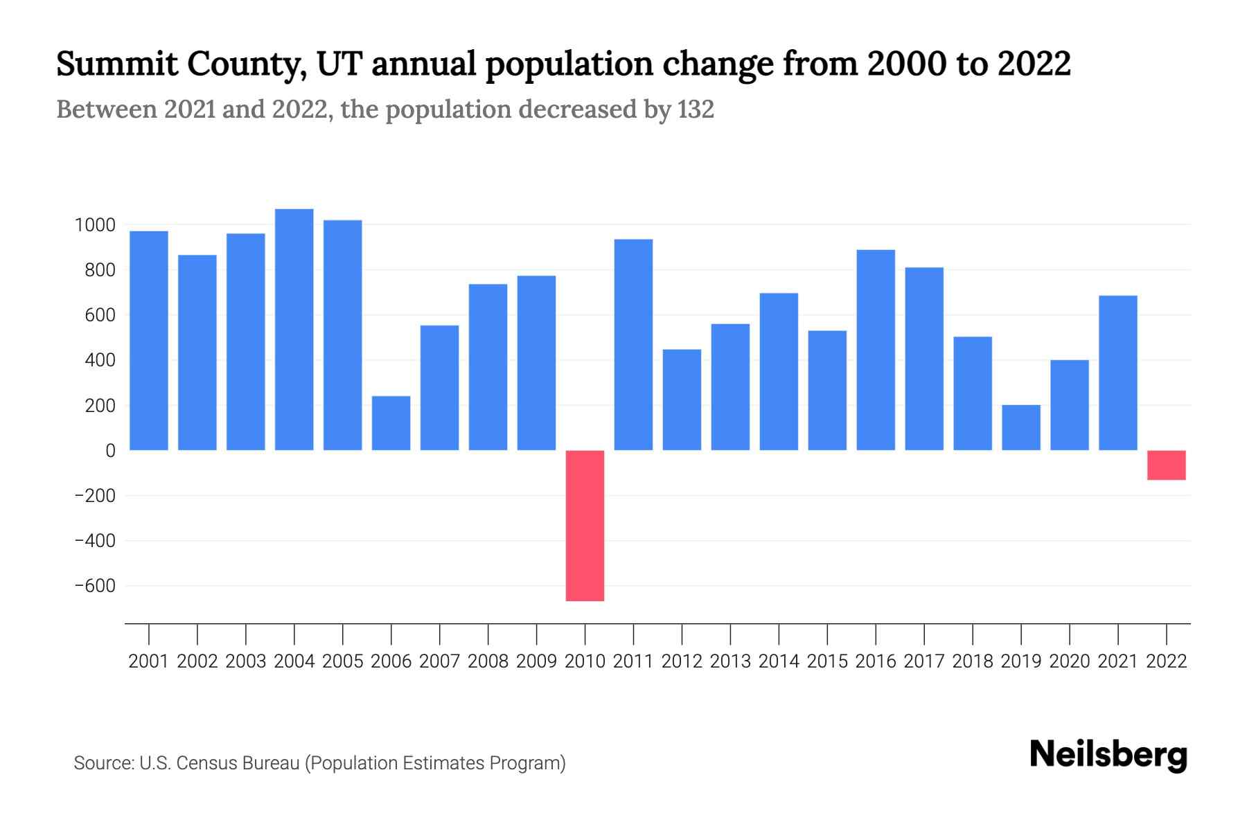 Summit County, UT Population by Year - 2023 Statistics, Facts & Trends ...