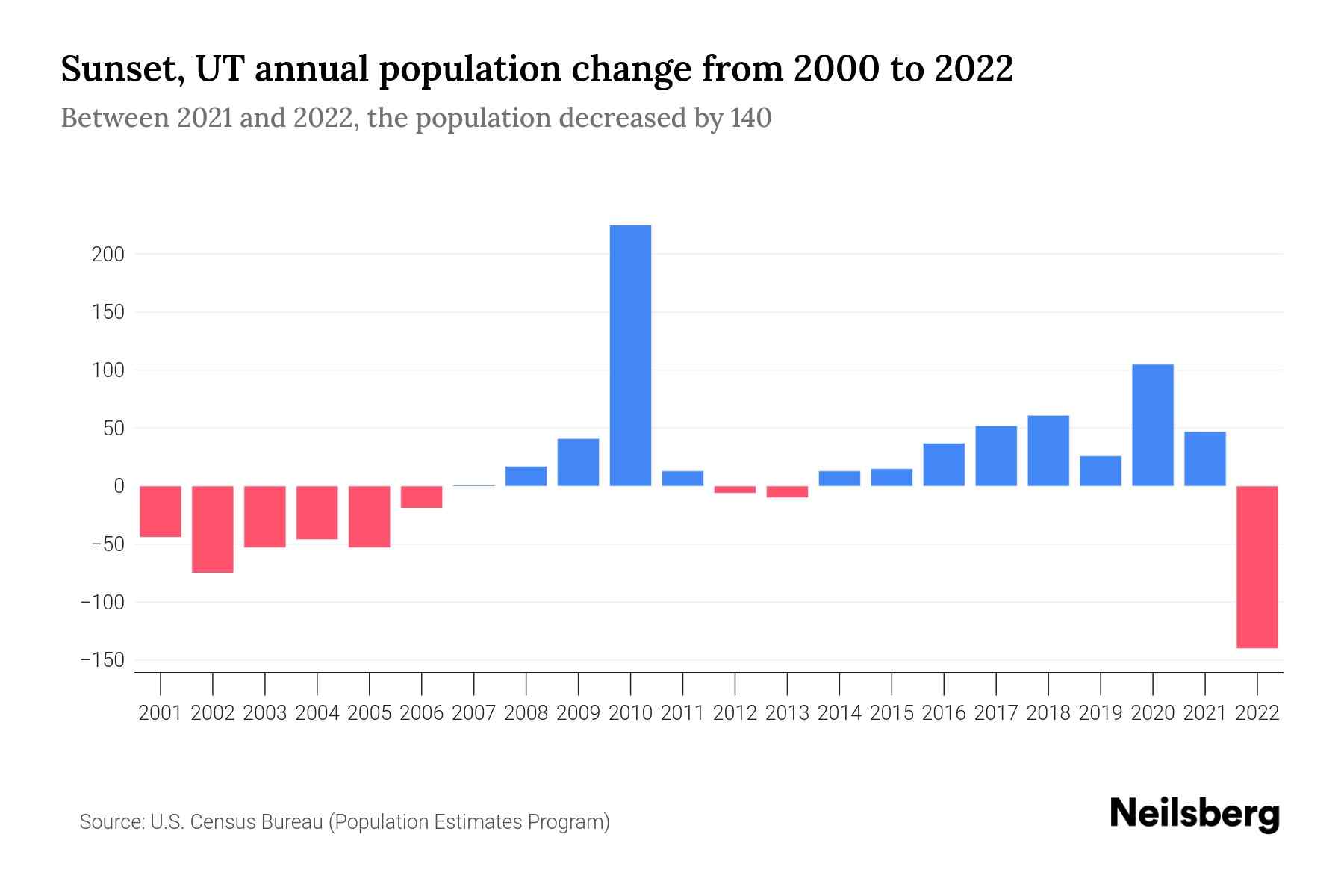 Sunset, UT Population by Year - 2023 Statistics, Facts & Trends - Neilsberg