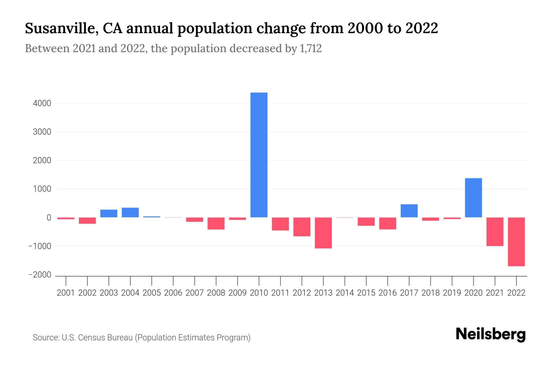 Susanville, CA Population by Year - 2023 Statistics, Facts & Trends ...