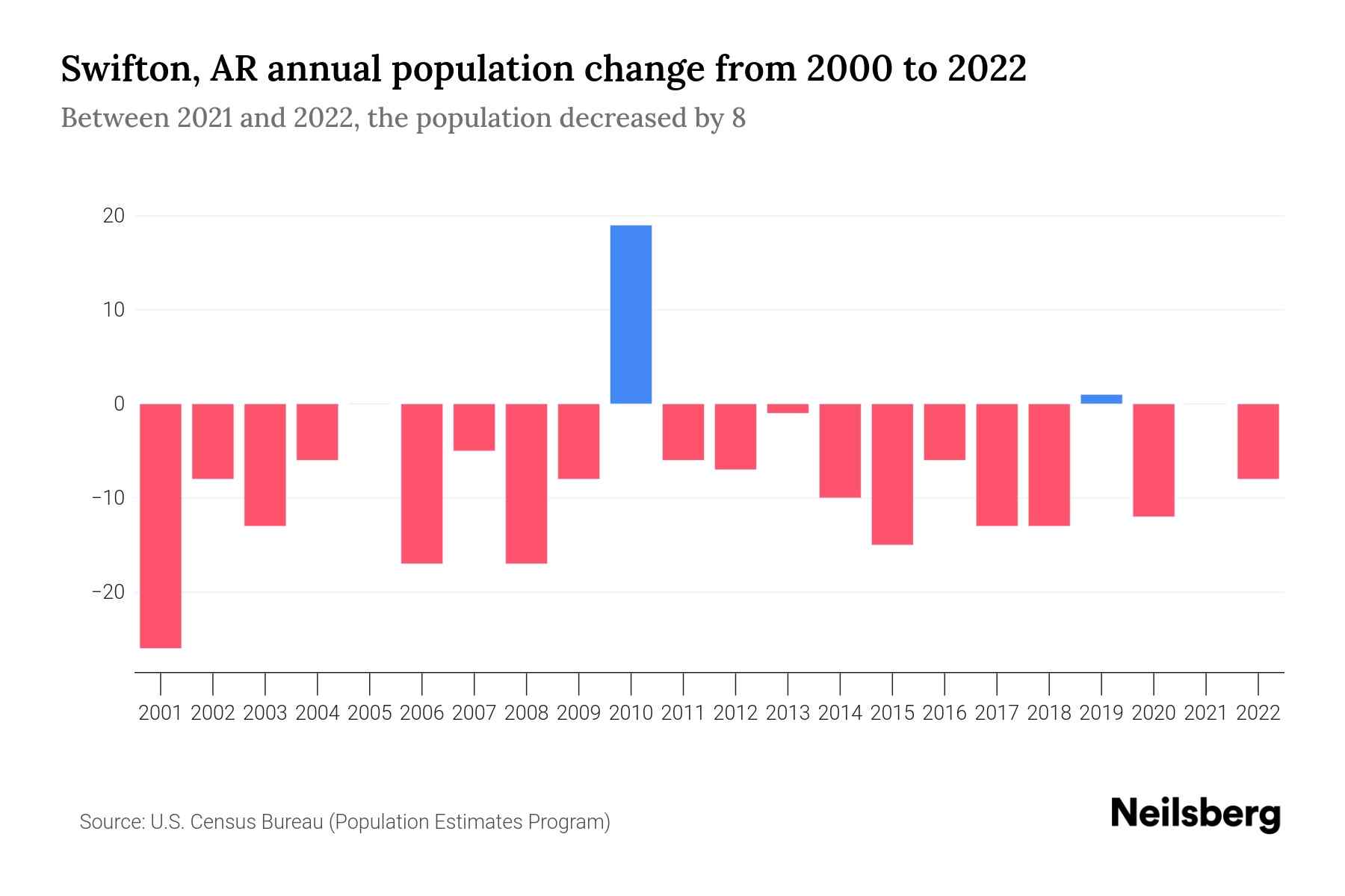 Swifton, AR Population by Year - 2023 Statistics, Facts & Trends ...