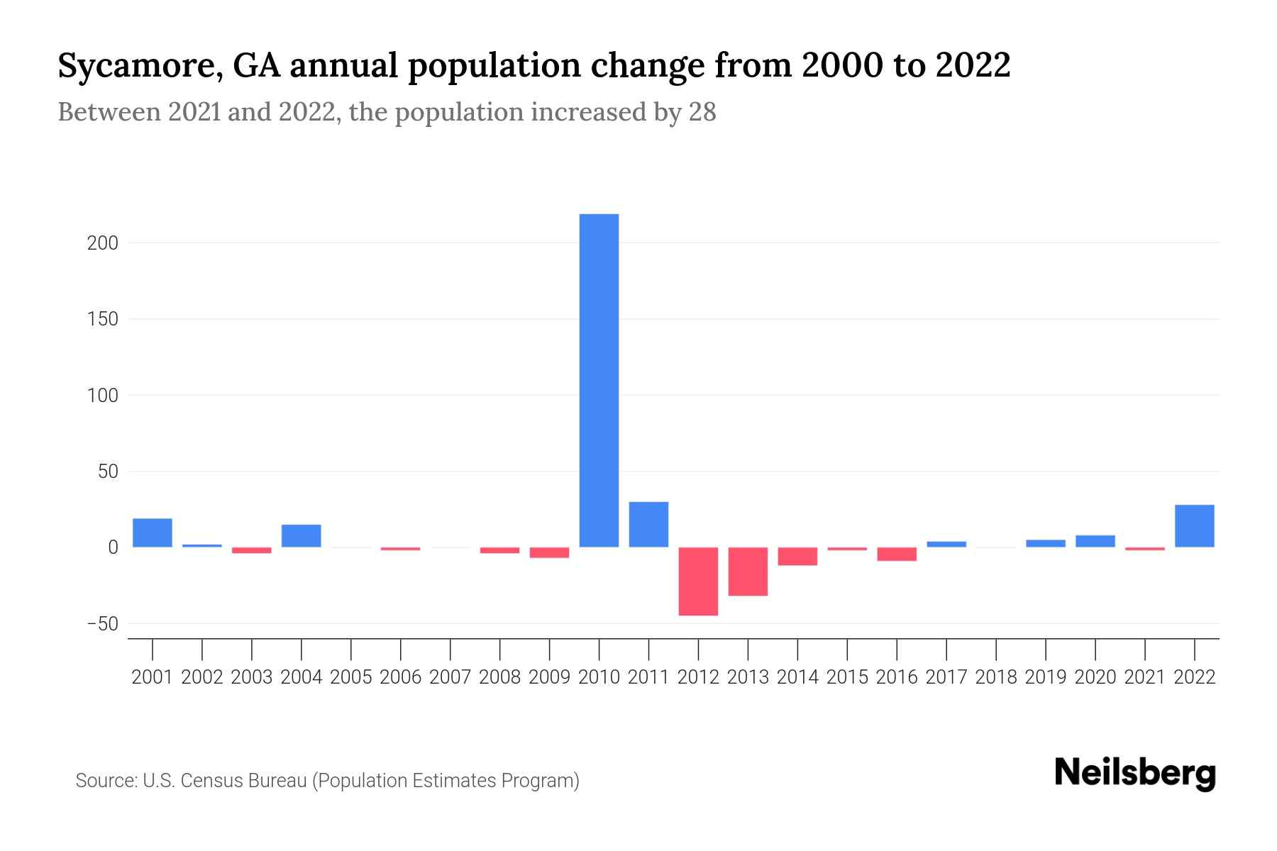 Sycamore, GA Population by Year - 2023 Statistics, Facts & Trends ...