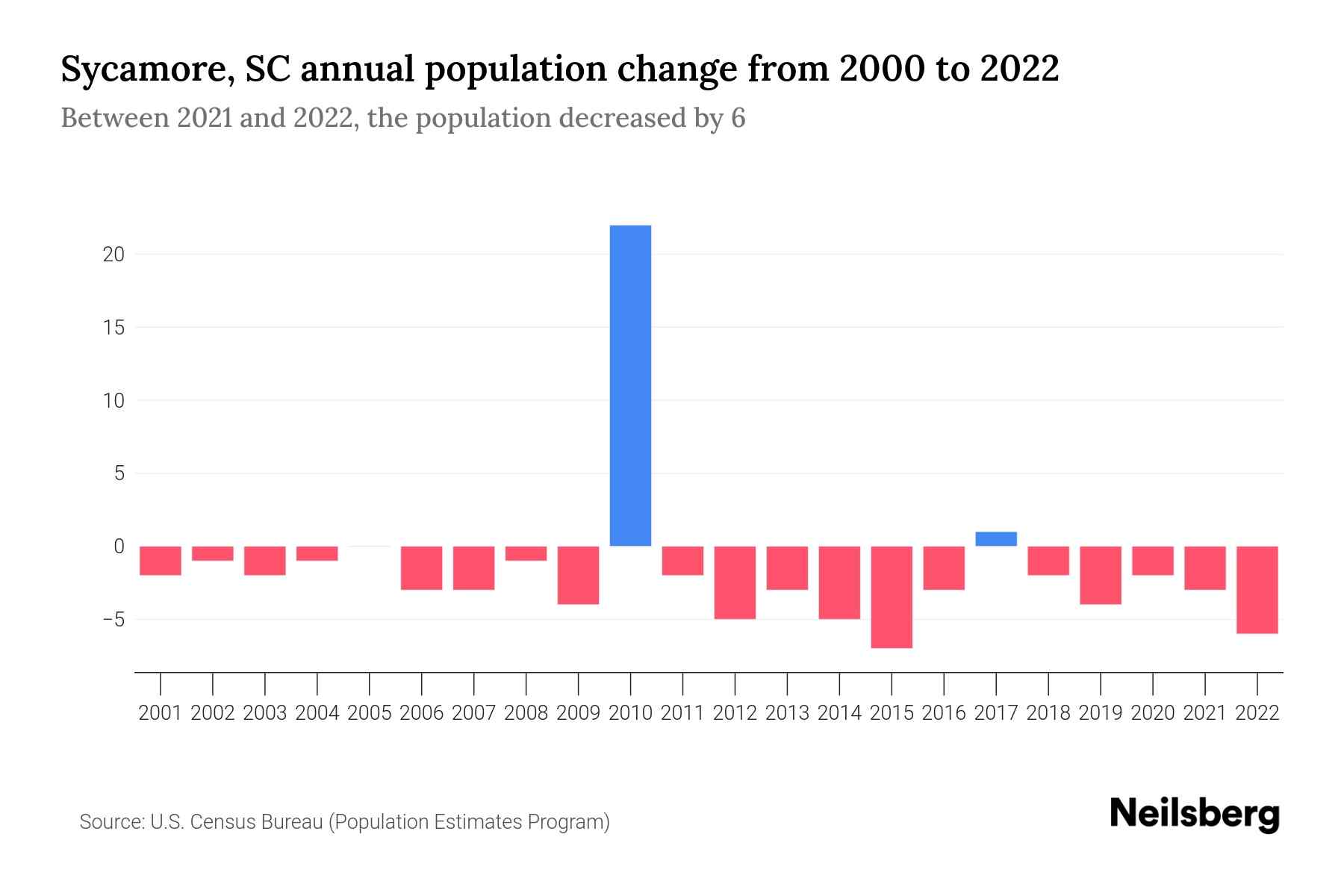 Sycamore, SC Population by Year - 2023 Statistics, Facts & Trends ...