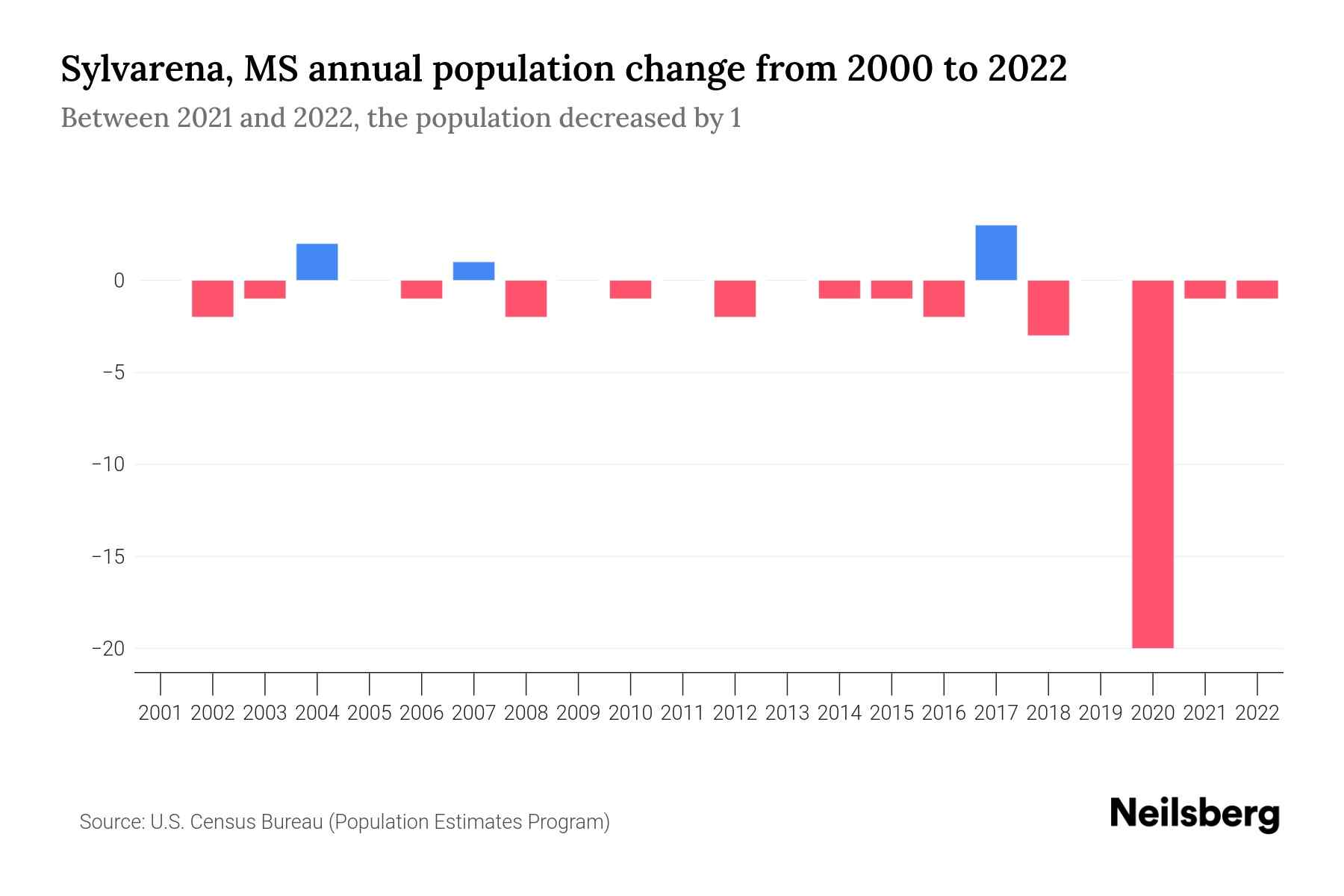 Sylvarena, MS Population by Year - 2023 Statistics, Facts & Trends ...