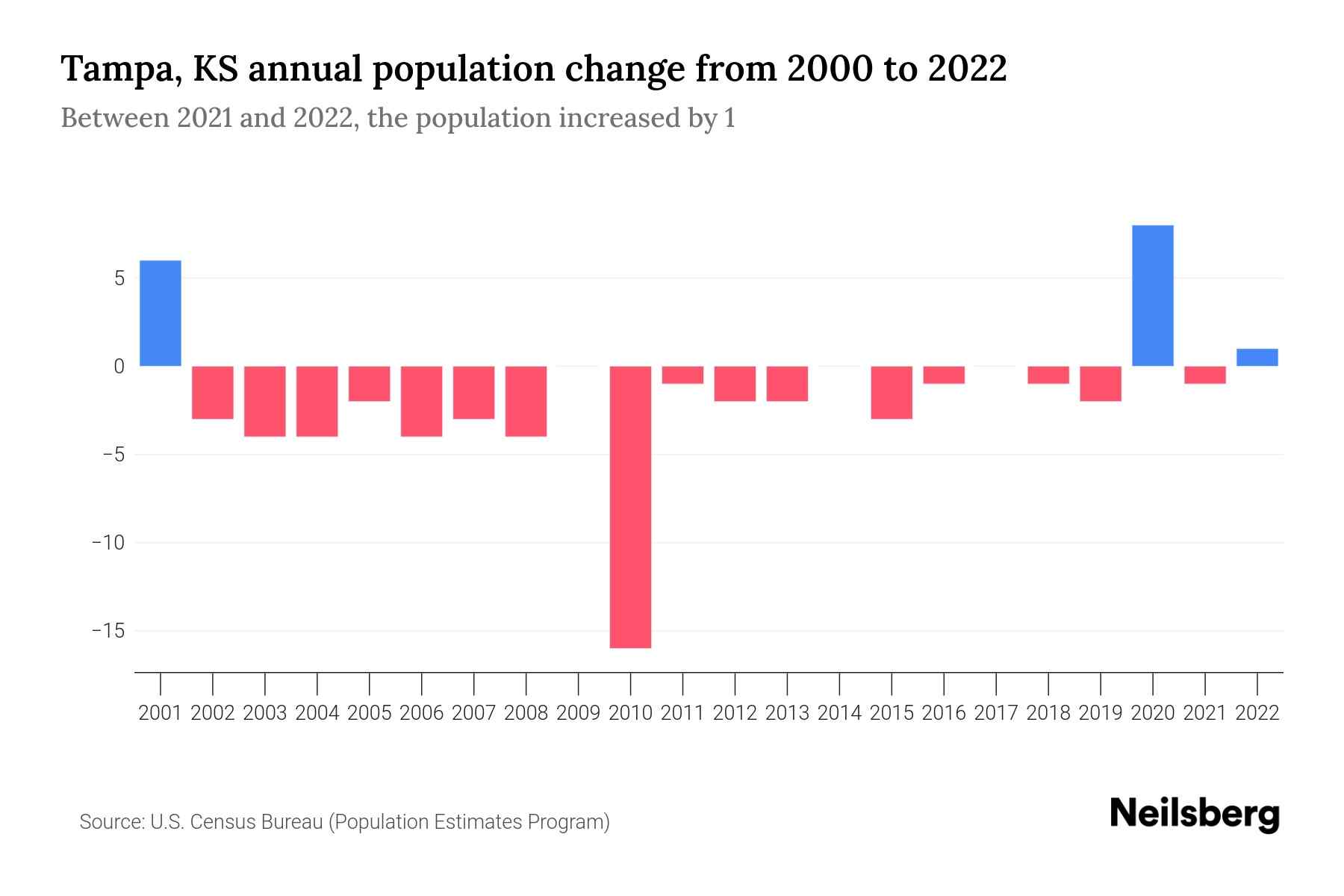 Tampa, KS Population by Year - 2023 Statistics, Facts & Trends - Neilsberg