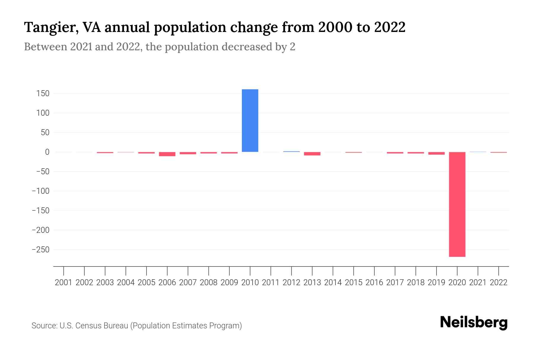 Tangier, VA Population by Year - 2023 Statistics, Facts & Trends ...