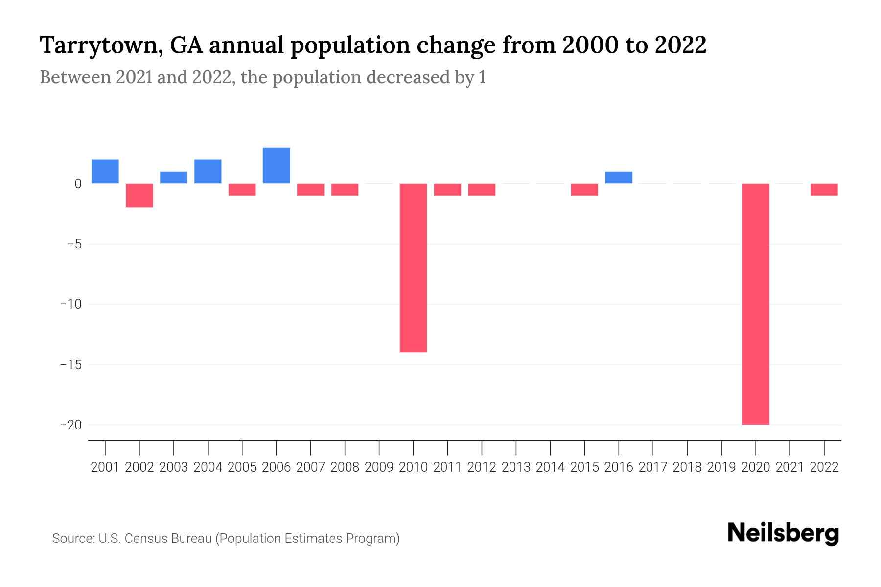 Tarrytown, GA Population by Year - 2023 Statistics, Facts & Trends ...