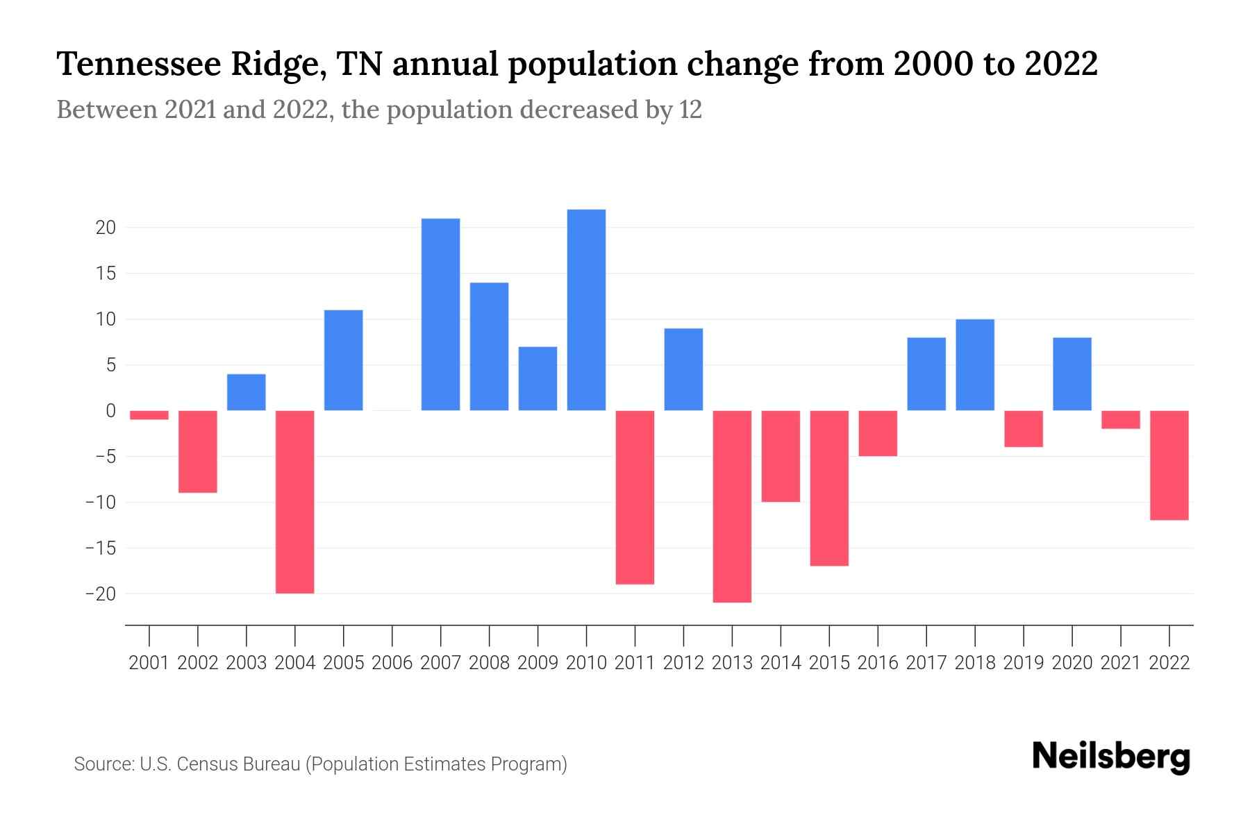 Tennessee Ridge, TN Population by Year - 2023 Statistics, Facts ...