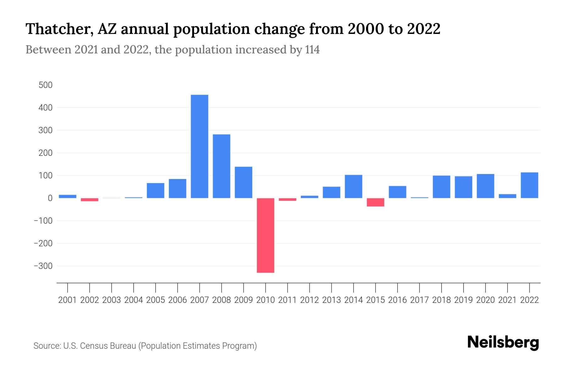 Thatcher, AZ Population by Year - 2023 Statistics, Facts & Trends ...