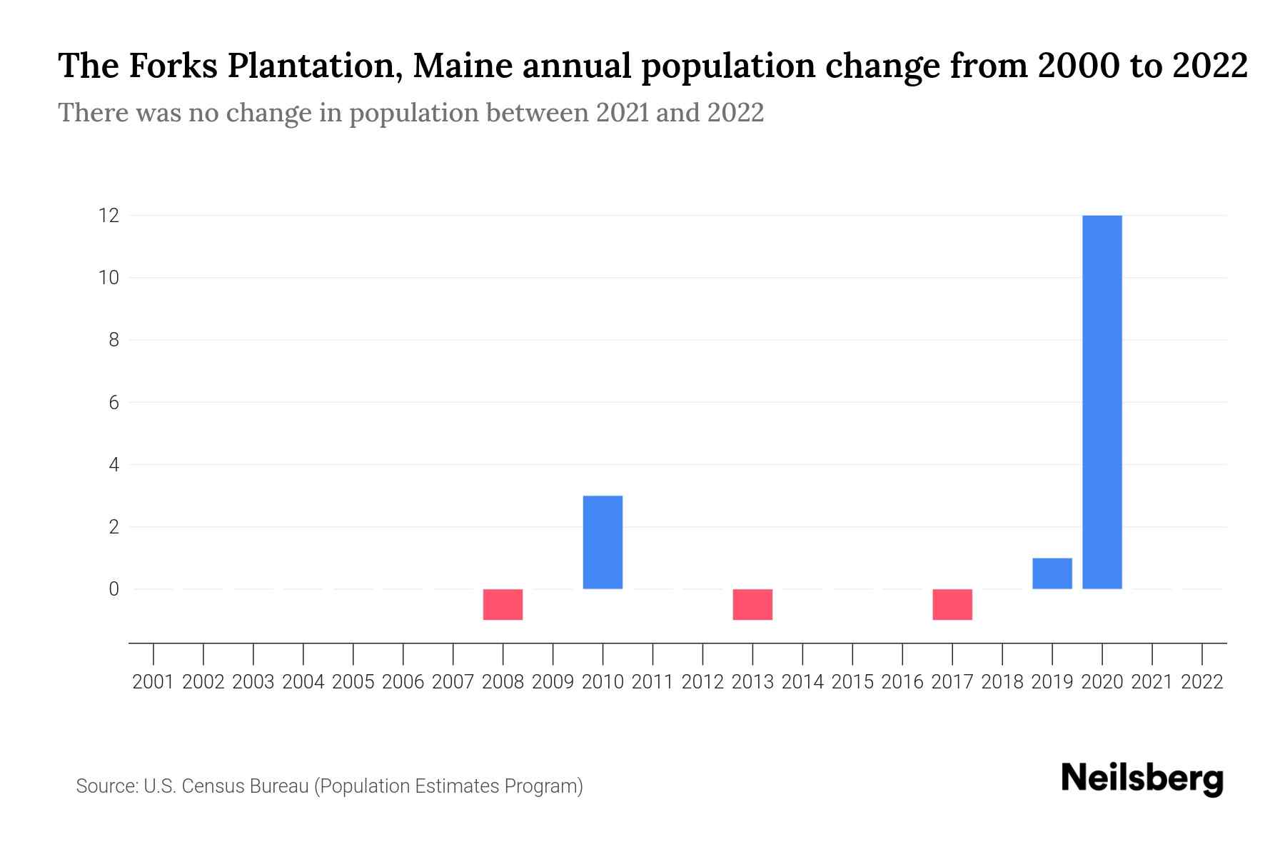 The Forks Plantation, Maine Population by Year - 2023 Statistics, Facts ...