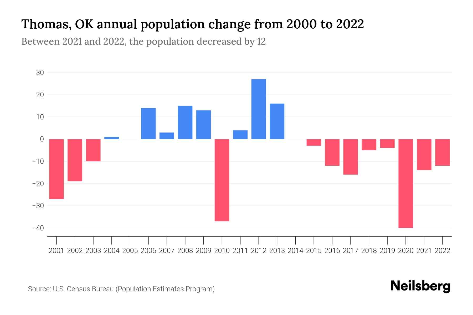 Thomas, OK Population by Year - 2023 Statistics, Facts & Trends - Neilsberg