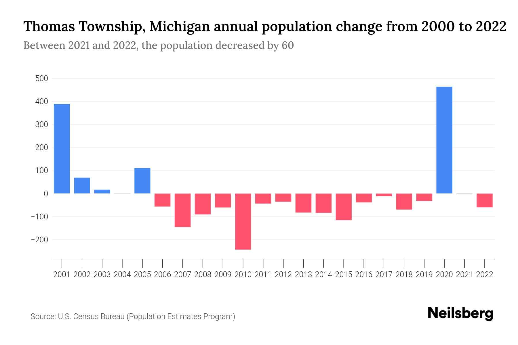 Thomas Township, Michigan Population by Year - 2023 Statistics, Facts ...