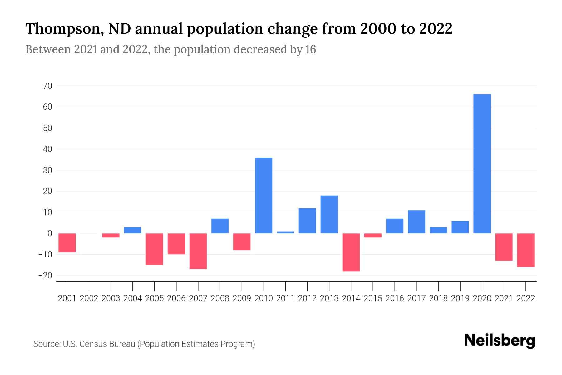 Thompson, ND Population by Year - 2023 Statistics, Facts & Trends ...