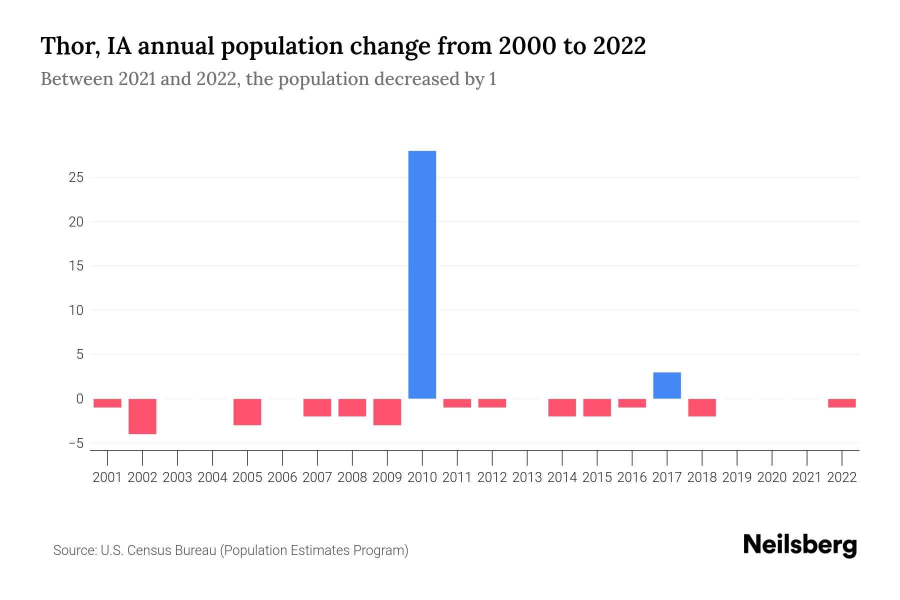 Thor, IA Population by Year - 2023 Statistics, Facts & Trends - Neilsberg