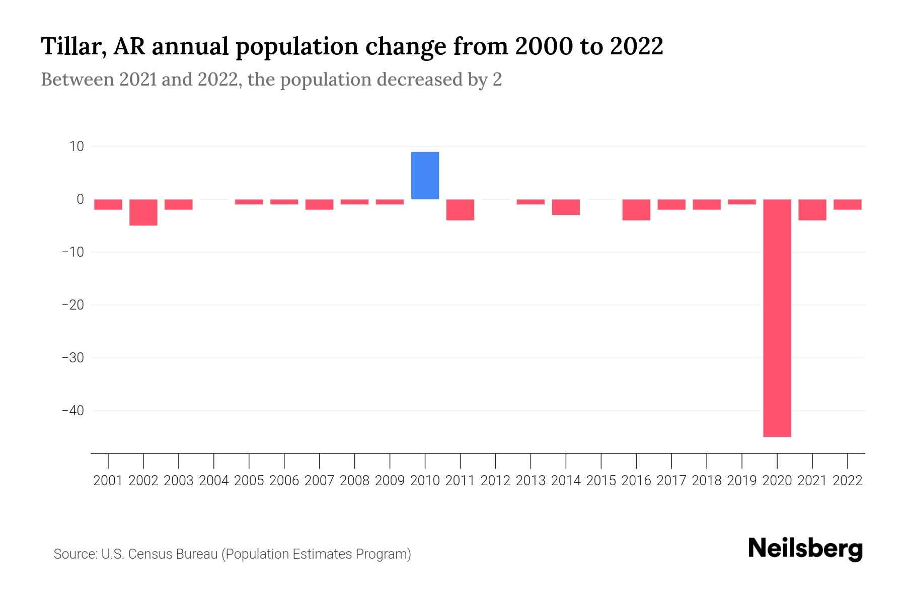 Tillar, AR Population by Year - 2023 Statistics, Facts & Trends - Neilsberg