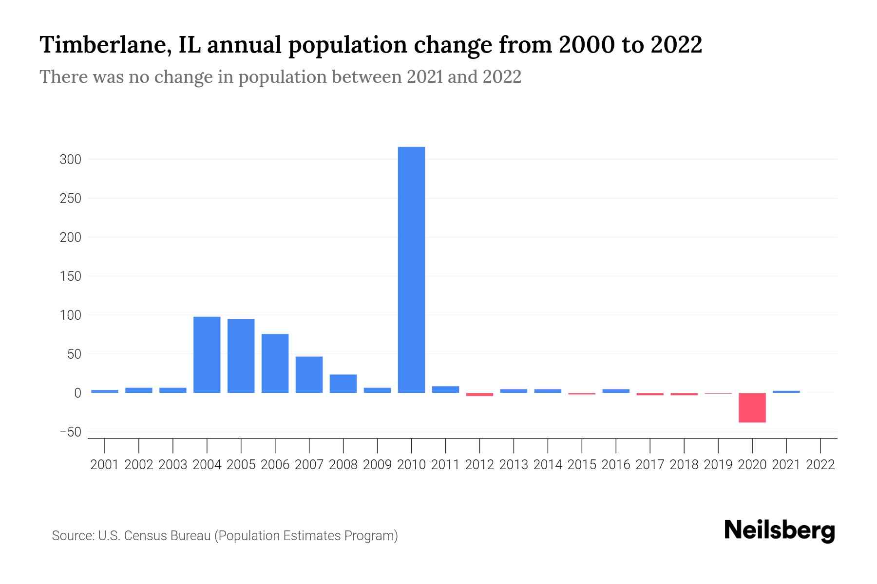 Timberlane, IL Population by Year - 2023 Statistics, Facts & Trends ...