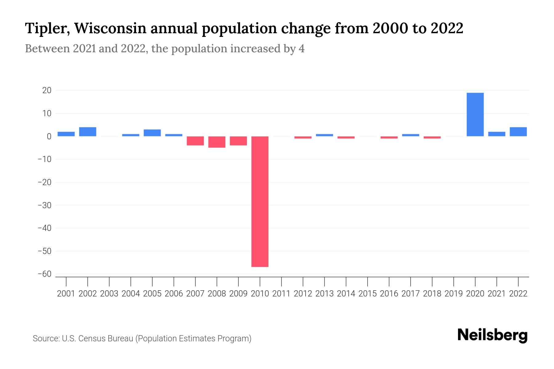 Tipler, Wisconsin Population by Year - 2023 Statistics, Facts & Trends ...