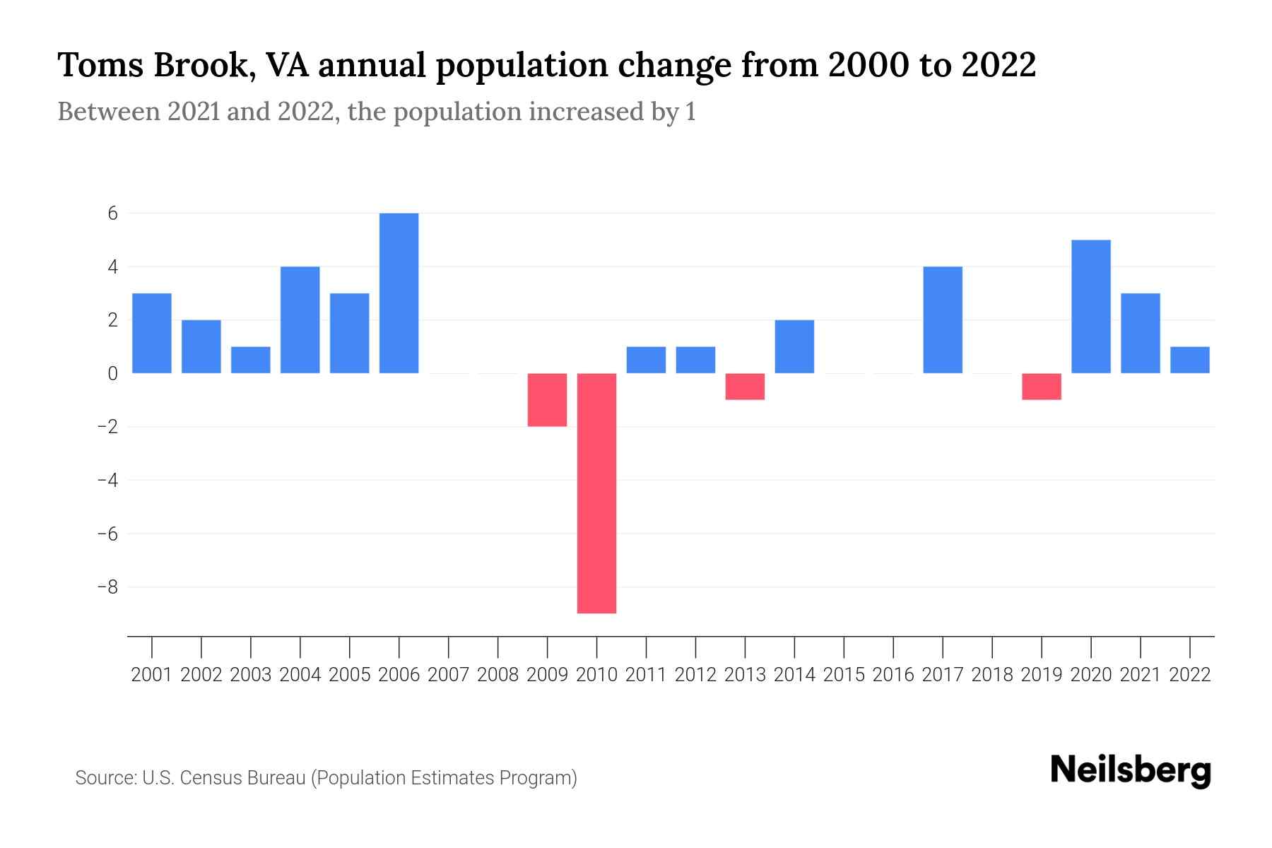 Toms Brook, VA Population by Year - 2023 Statistics, Facts & Trends ...