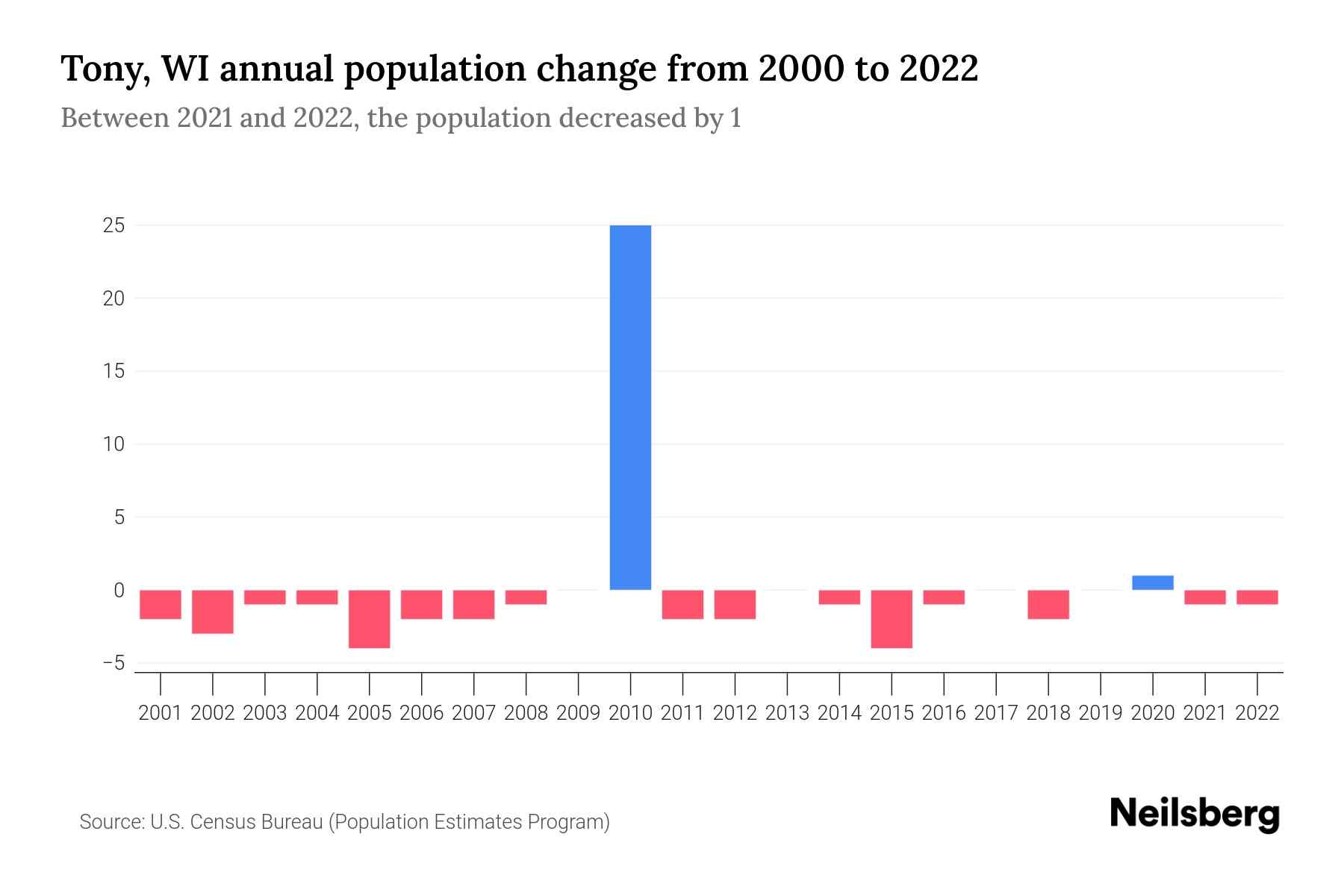 Tony, WI Population by Year - 2023 Statistics, Facts & Trends - Neilsberg