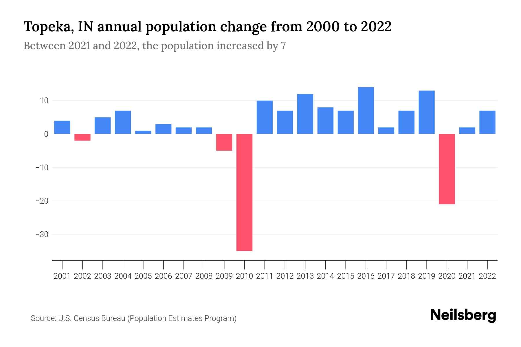 Topeka, IN Population by Year - 2023 Statistics, Facts & Trends - Neilsberg