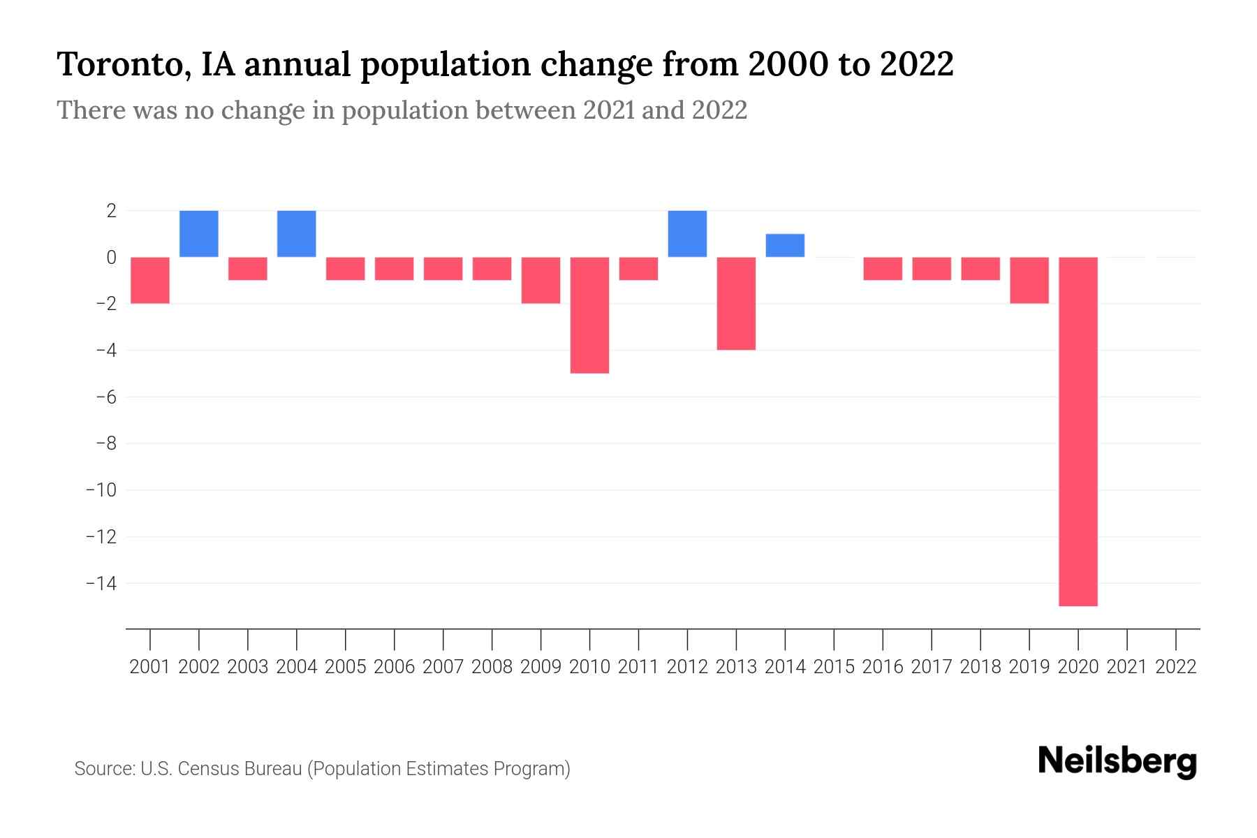 Toronto, IA Population by Year - 2023 Statistics, Facts & Trends ...