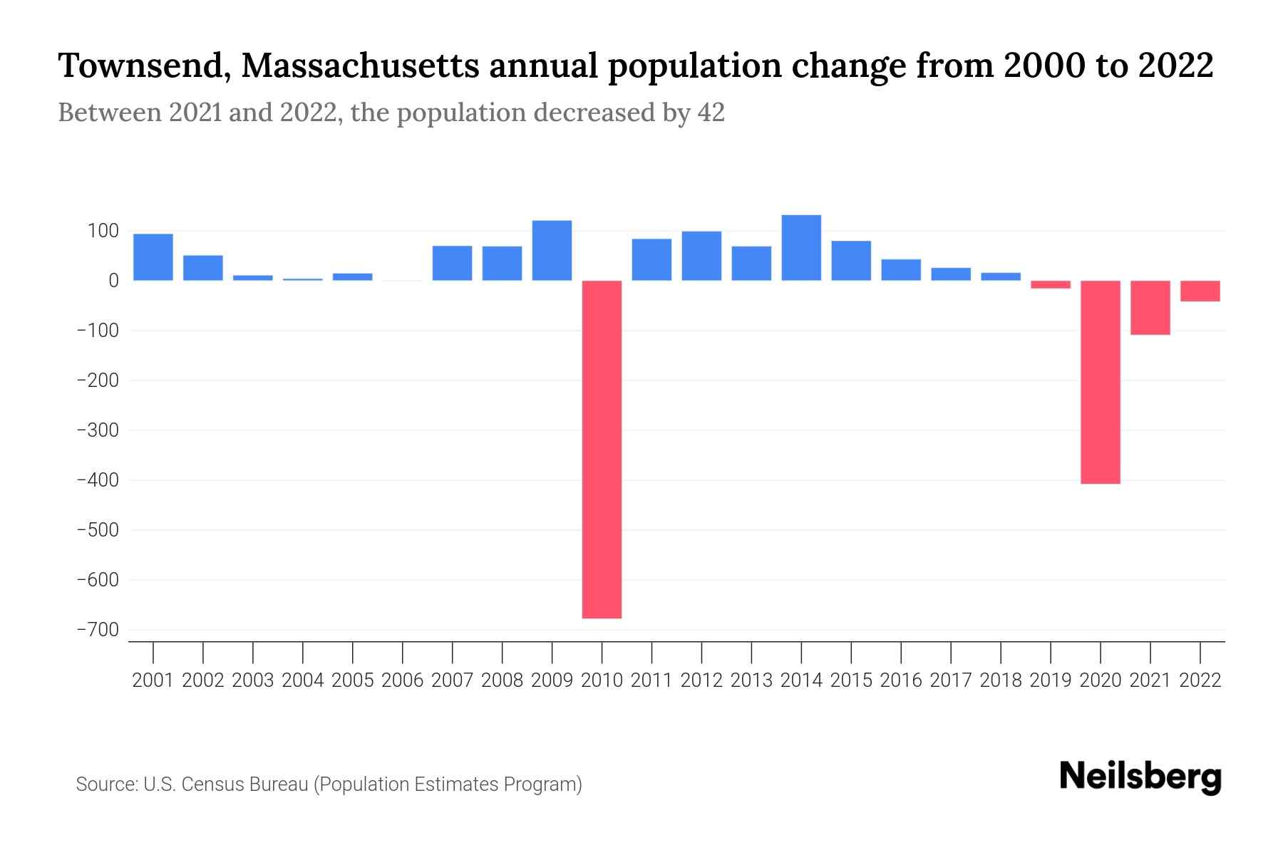 Townsend, Massachusetts Population by Year - 2023 Statistics, Facts ...