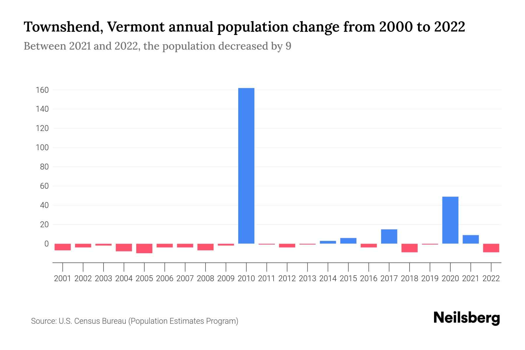 Townshend, Vermont Population by Year - 2023 Statistics, Facts & Trends - Neilsberg