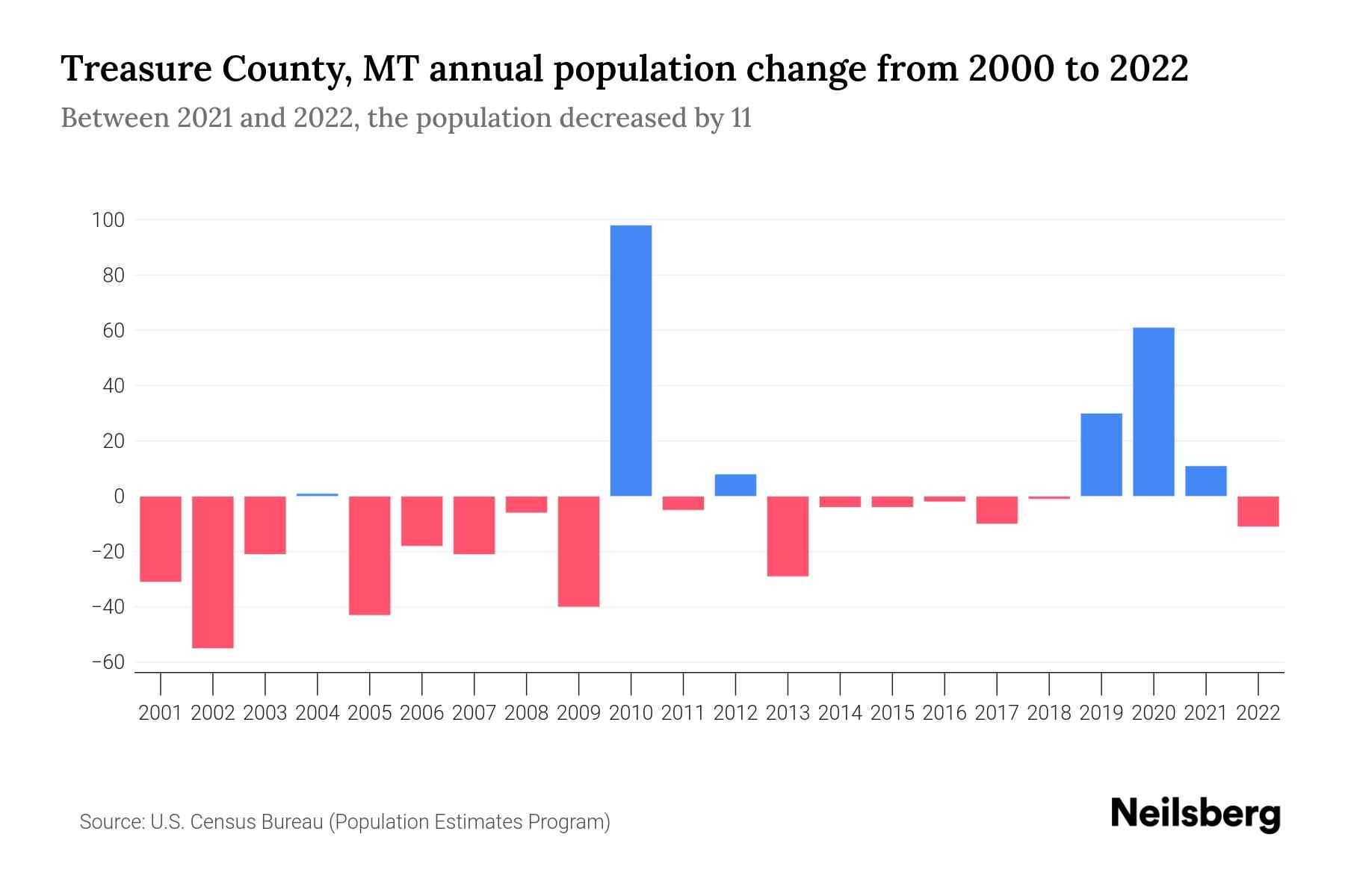 Treasure County, MT Population by Year - 2023 Statistics, Facts ...