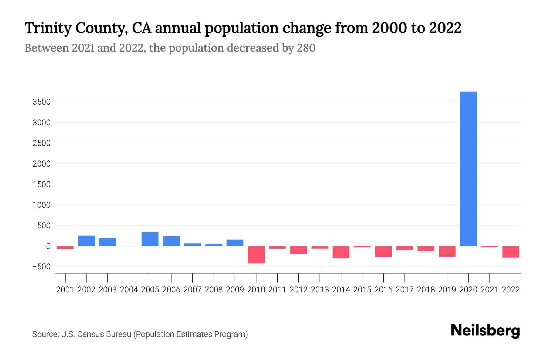 Trinity County, CA Population by Year - 2023 Statistics, Facts & Trends ...