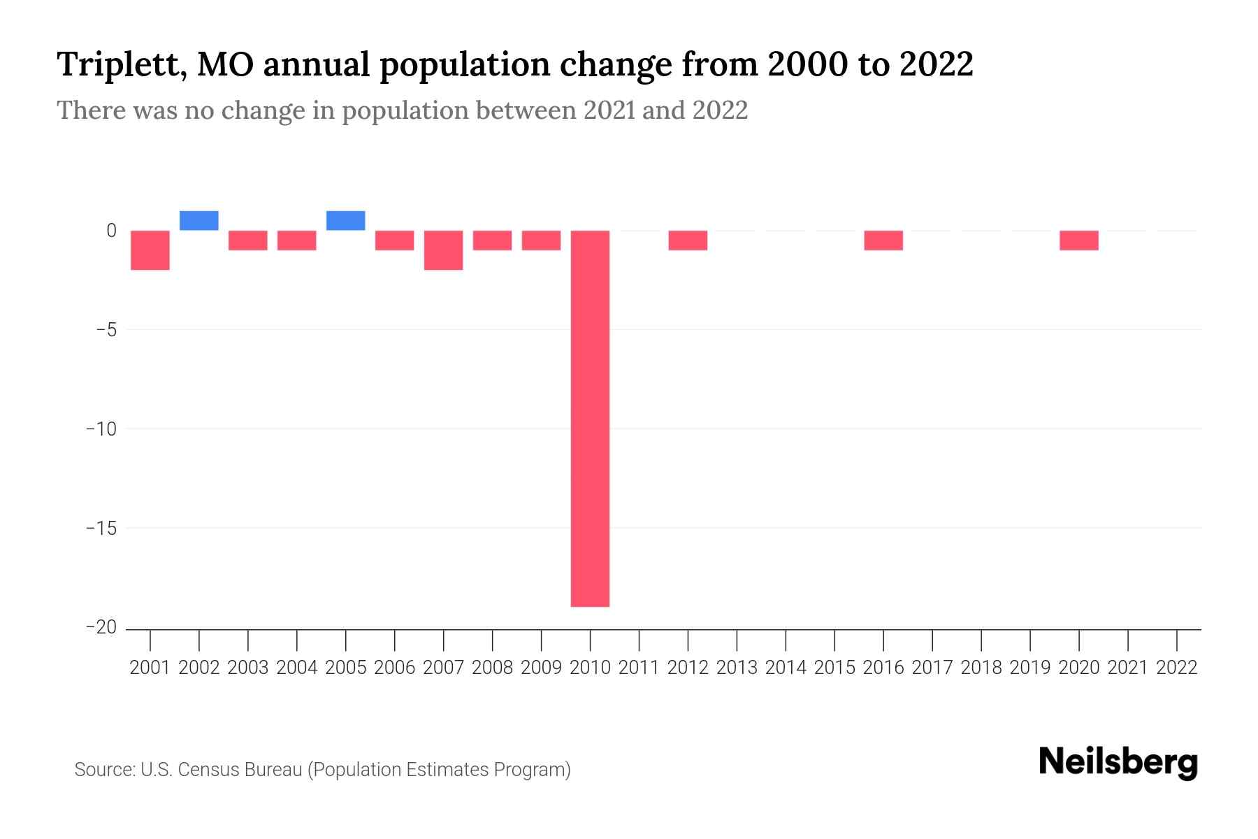 Triplett, MO Population by Year - 2023 Statistics, Facts & Trends ...