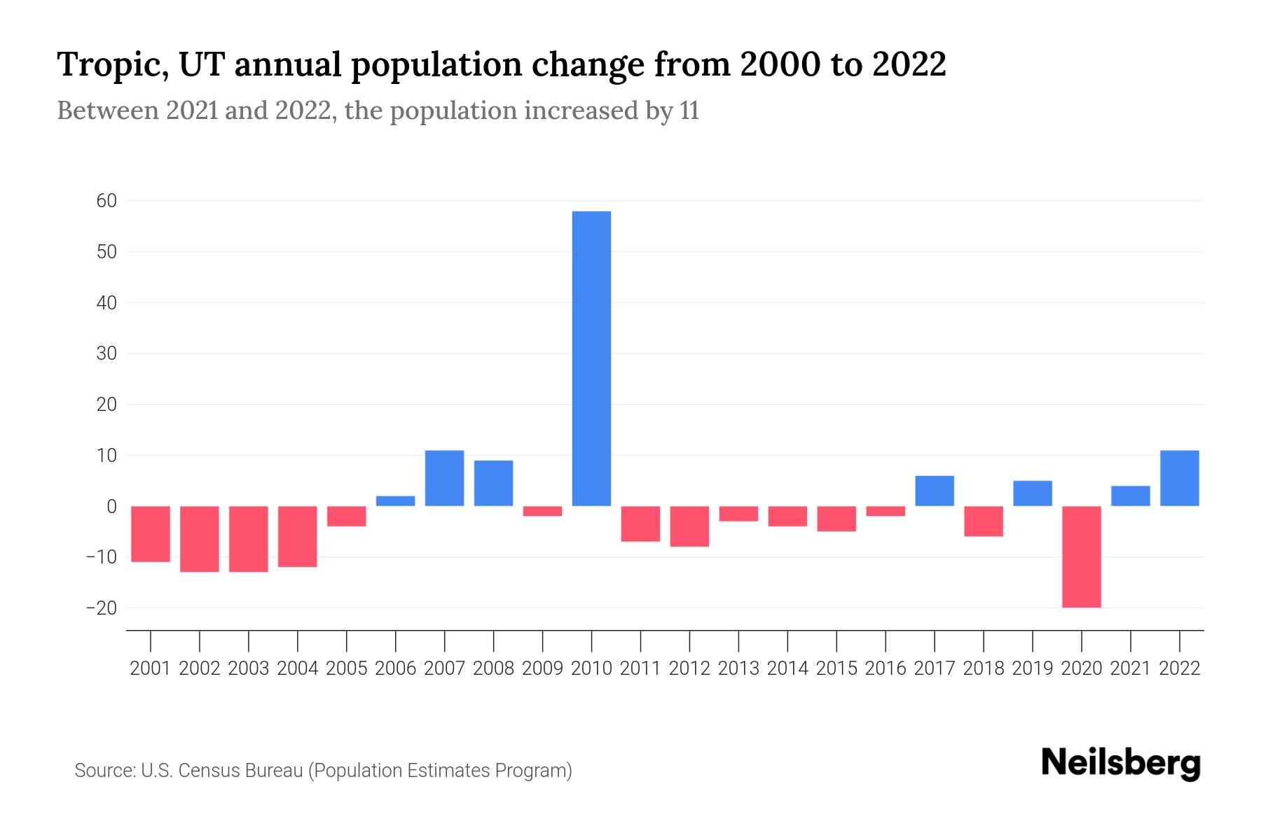 Tropic, UT Population by Year - 2023 Statistics, Facts & Trends - Neilsberg