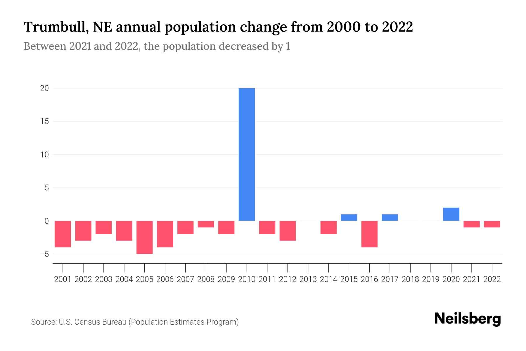Trumbull, NE Population by Year - 2023 Statistics, Facts & Trends ...