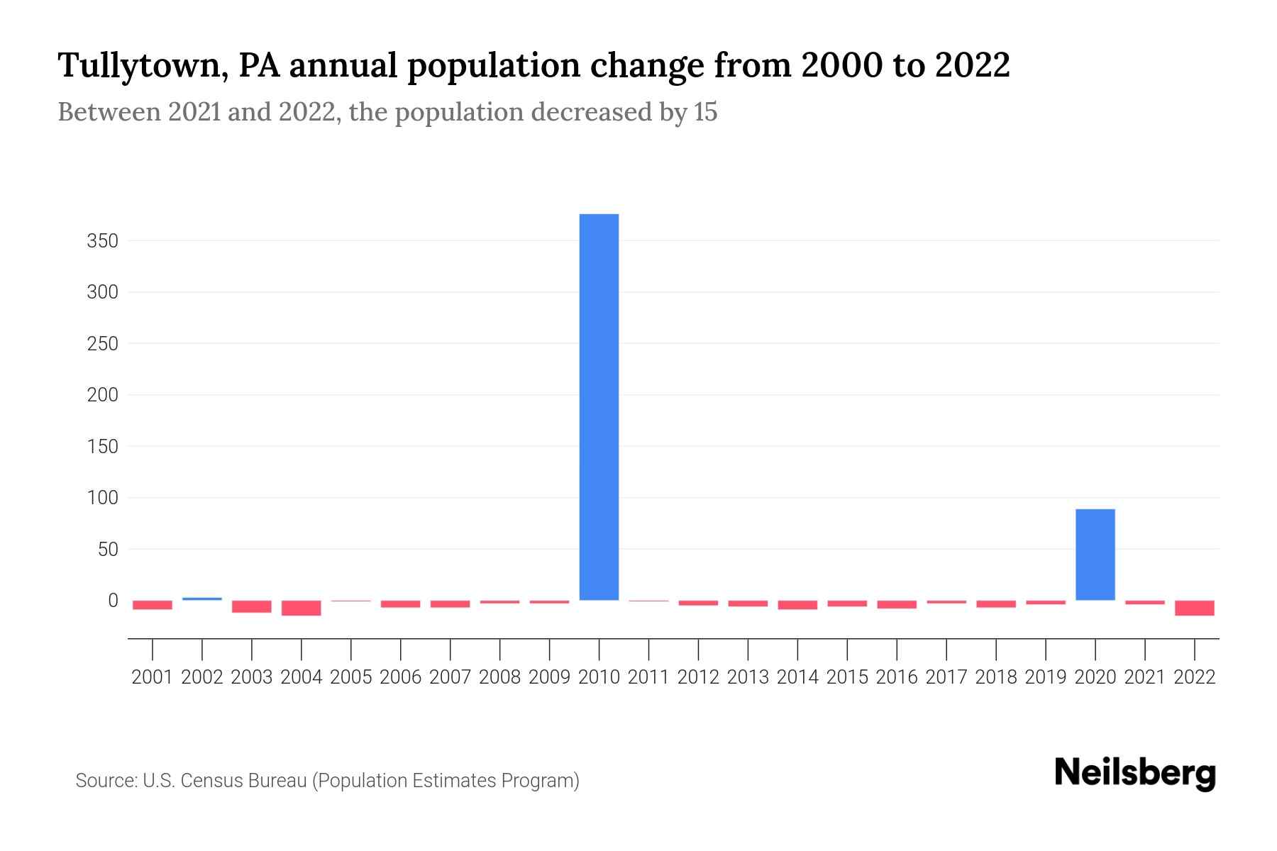 Tullytown, PA Population by Year - 2023 Statistics, Facts & Trends ...