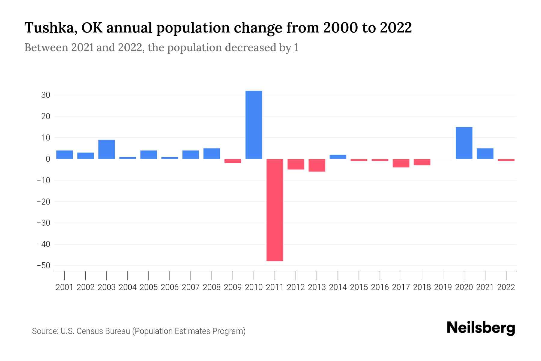 Tushka, OK Population by Year - 2023 Statistics, Facts & Trends - Neilsberg