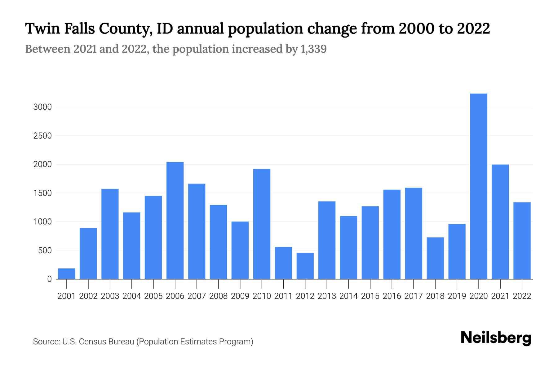 Twin Falls County, ID Population by Year - 2023 Statistics, Facts ...