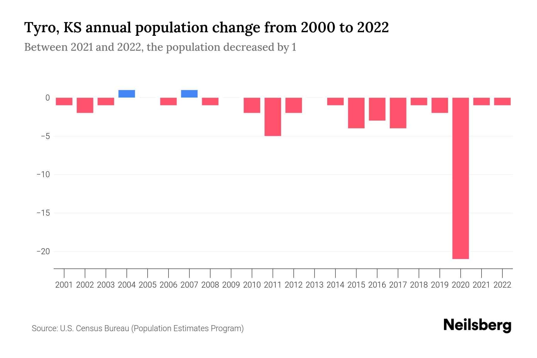 Tyro, KS Population by Year - 2023 Statistics, Facts & Trends - Neilsberg