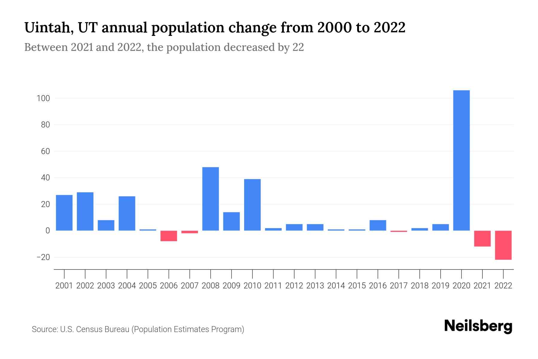 Uintah, UT Population by Year - 2023 Statistics, Facts & Trends - Neilsberg