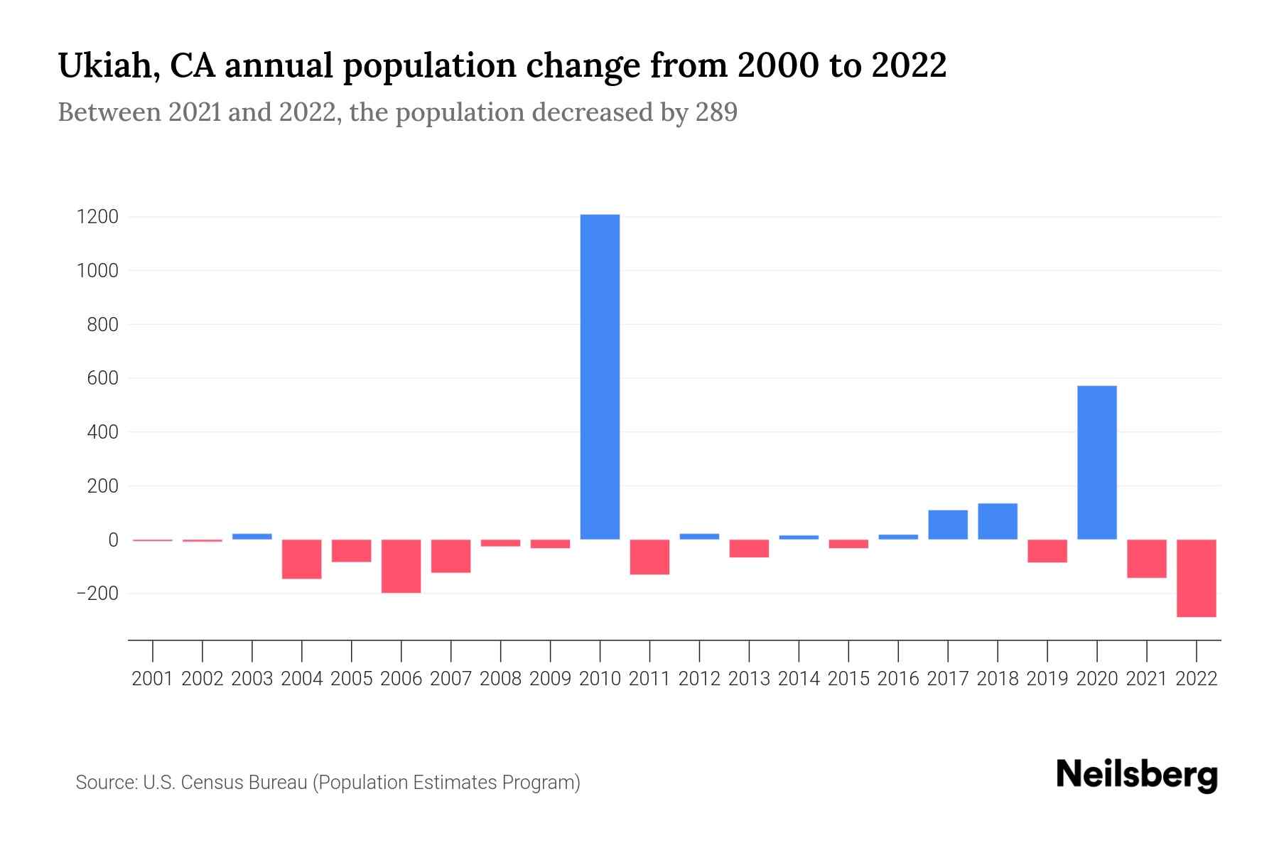 Ukiah, CA Population by Year - 2023 Statistics, Facts & Trends - Neilsberg