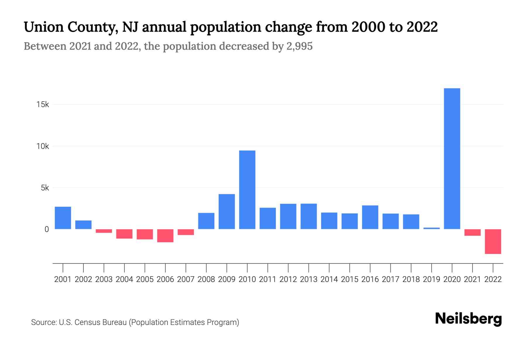 Union County, NJ Population by Year - 2023 Statistics, Facts & Trends ...