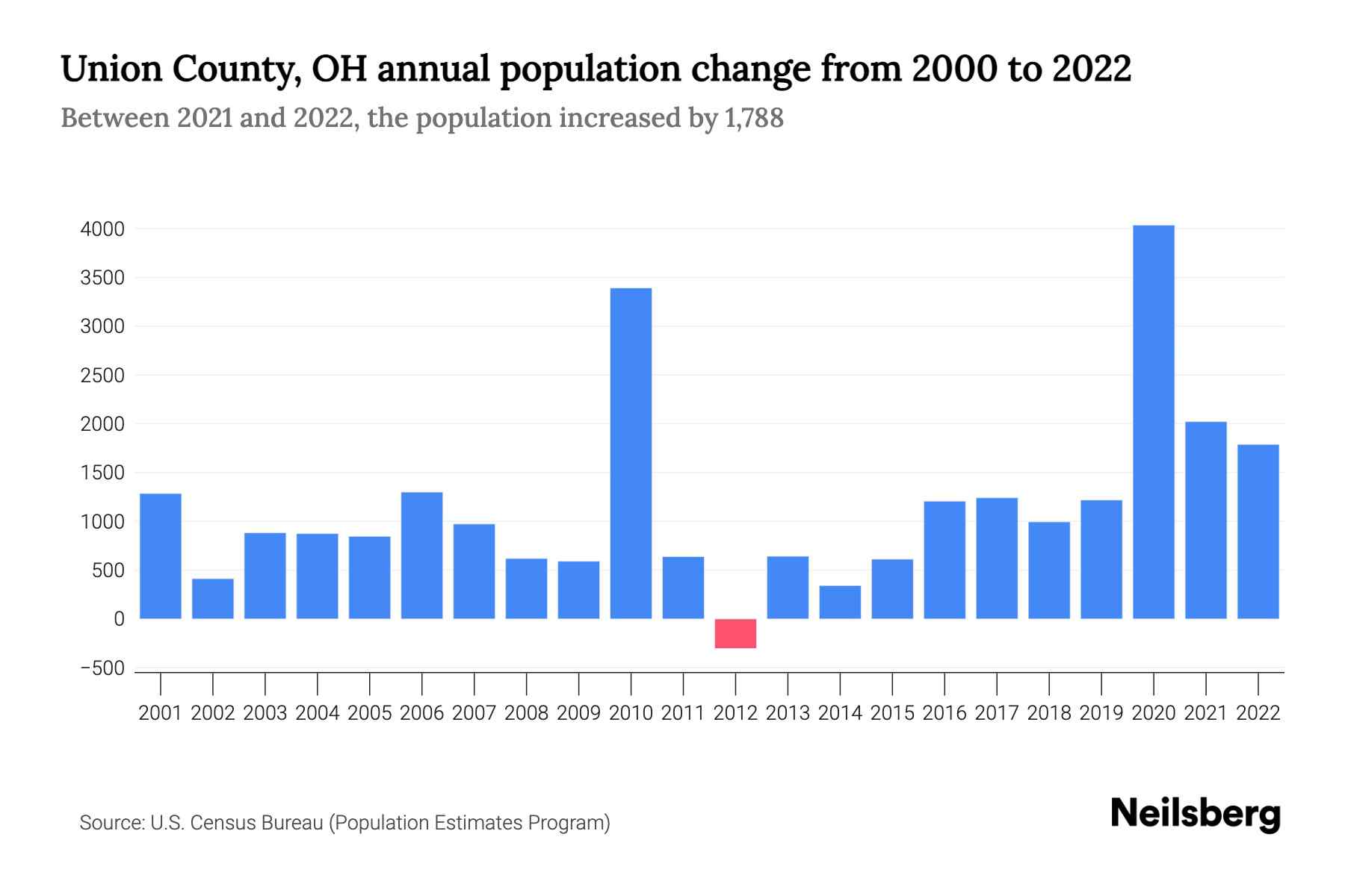 Union County, OH Population by Year - 2023 Statistics, Facts & Trends ...