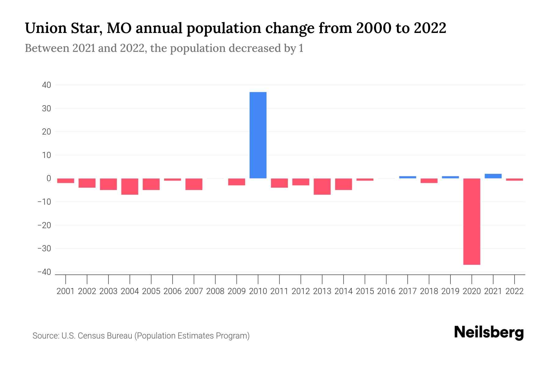 Union Star, MO Population by Year - 2023 Statistics, Facts & Trends ...