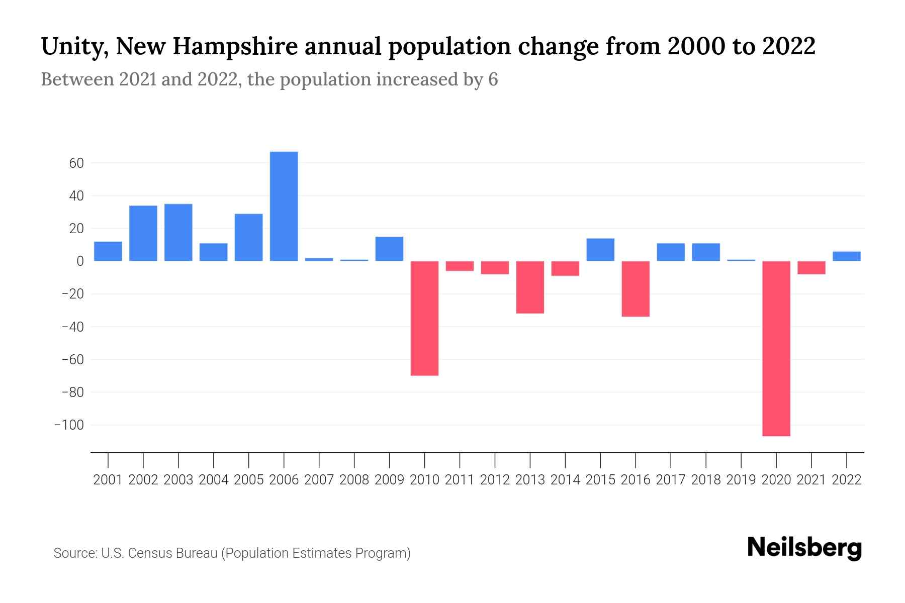 Unity, New Hampshire Population by Year - 2023 Statistics, Facts ...