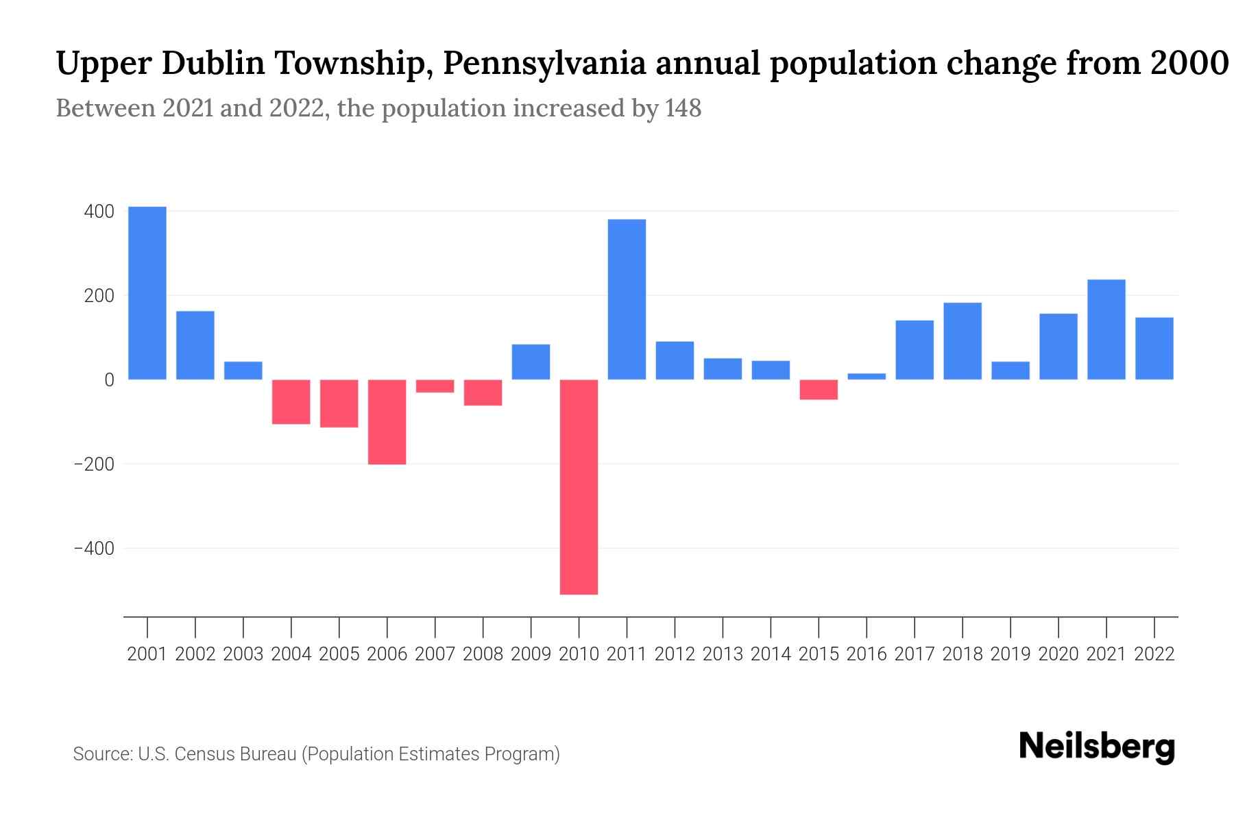 Upper Dublin Township, Pennsylvania Population by Year - 2023 ...
