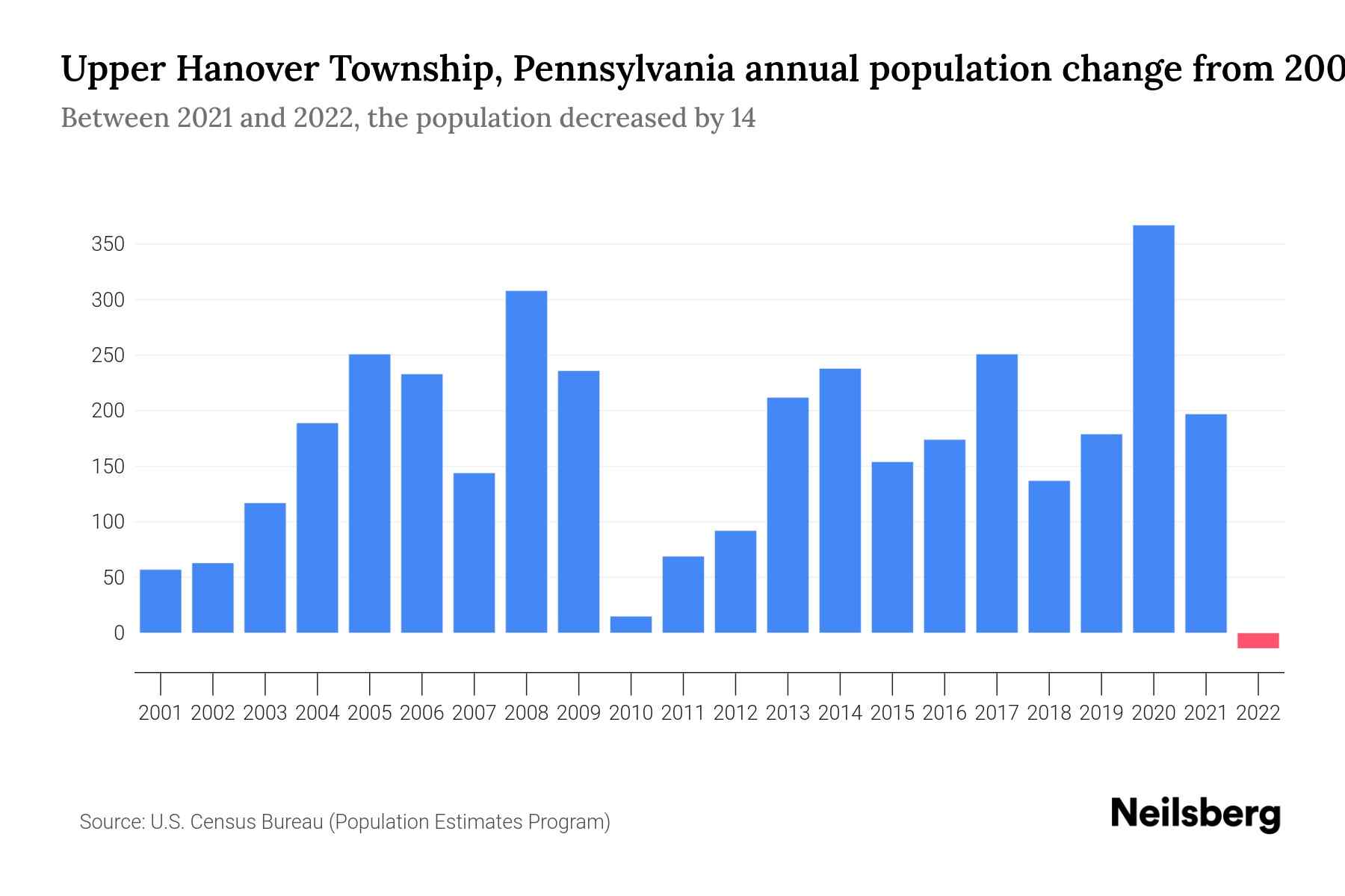 Upper Hanover Township, Pennsylvania Population by Year - 2023 ...