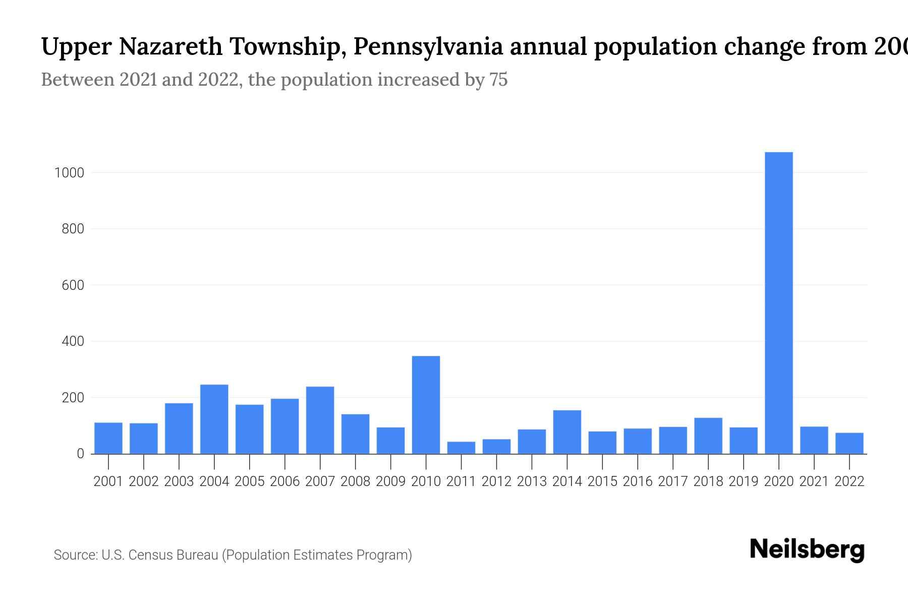 Upper Nazareth Township, Pennsylvania Population by Year - 2023 ...