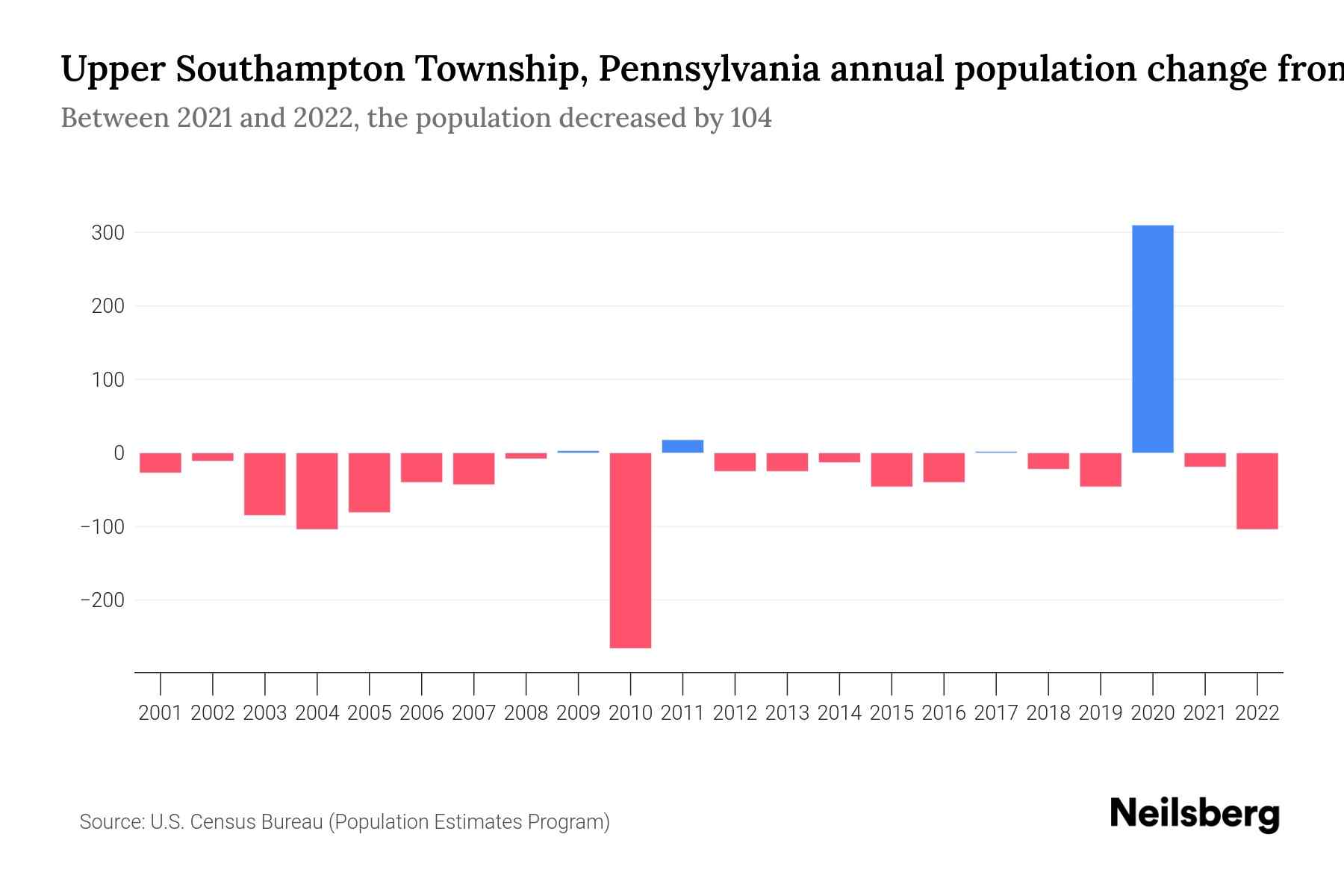 Upper Southampton Township, Pennsylvania Population by Year - 2023 ...