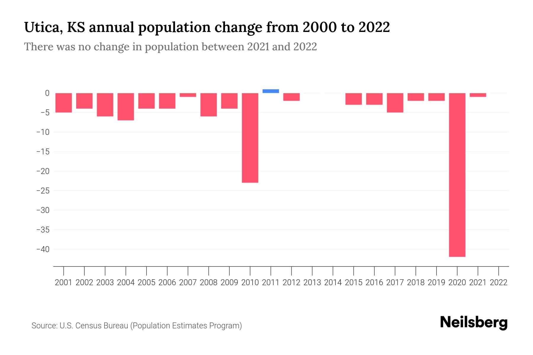 Utica, KS Population by Year - 2023 Statistics, Facts & Trends - Neilsberg
