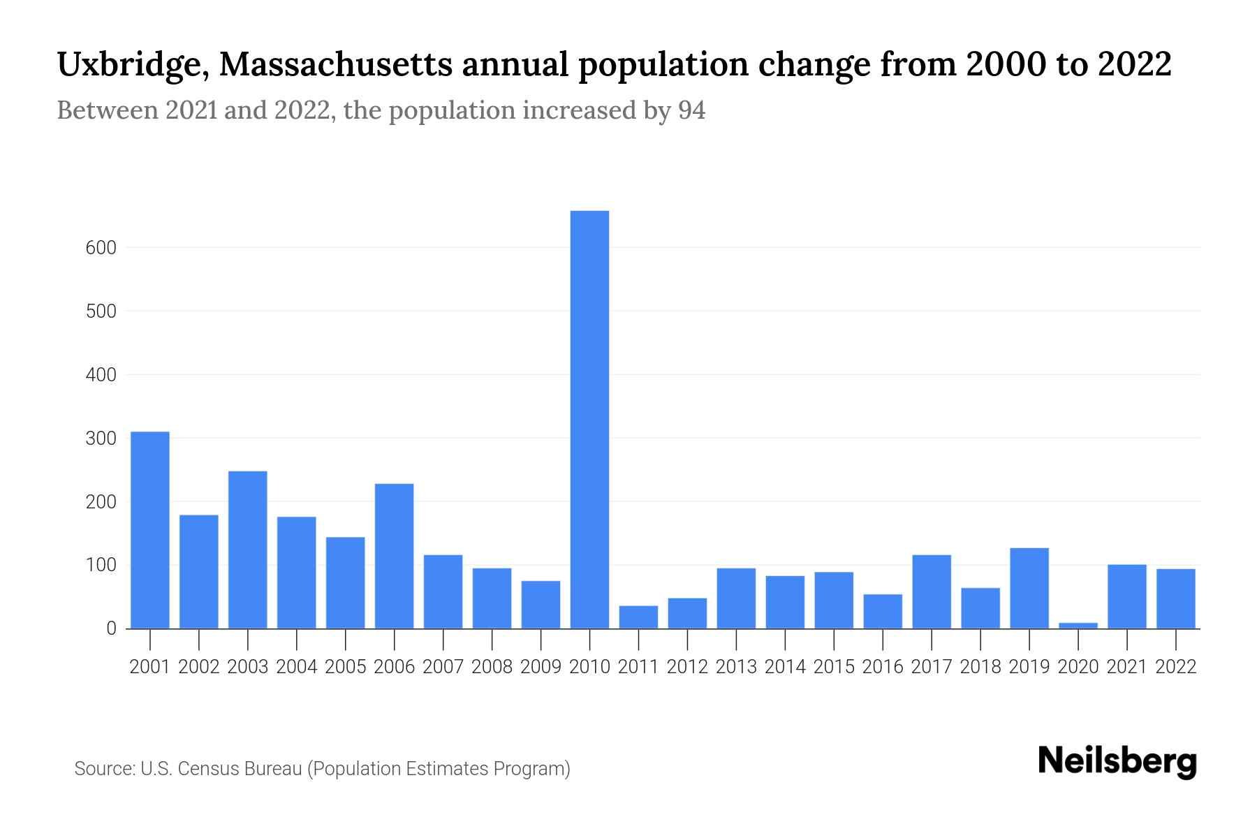 Uxbridge, Massachusetts Population by Year - 2023 Statistics, Facts ...