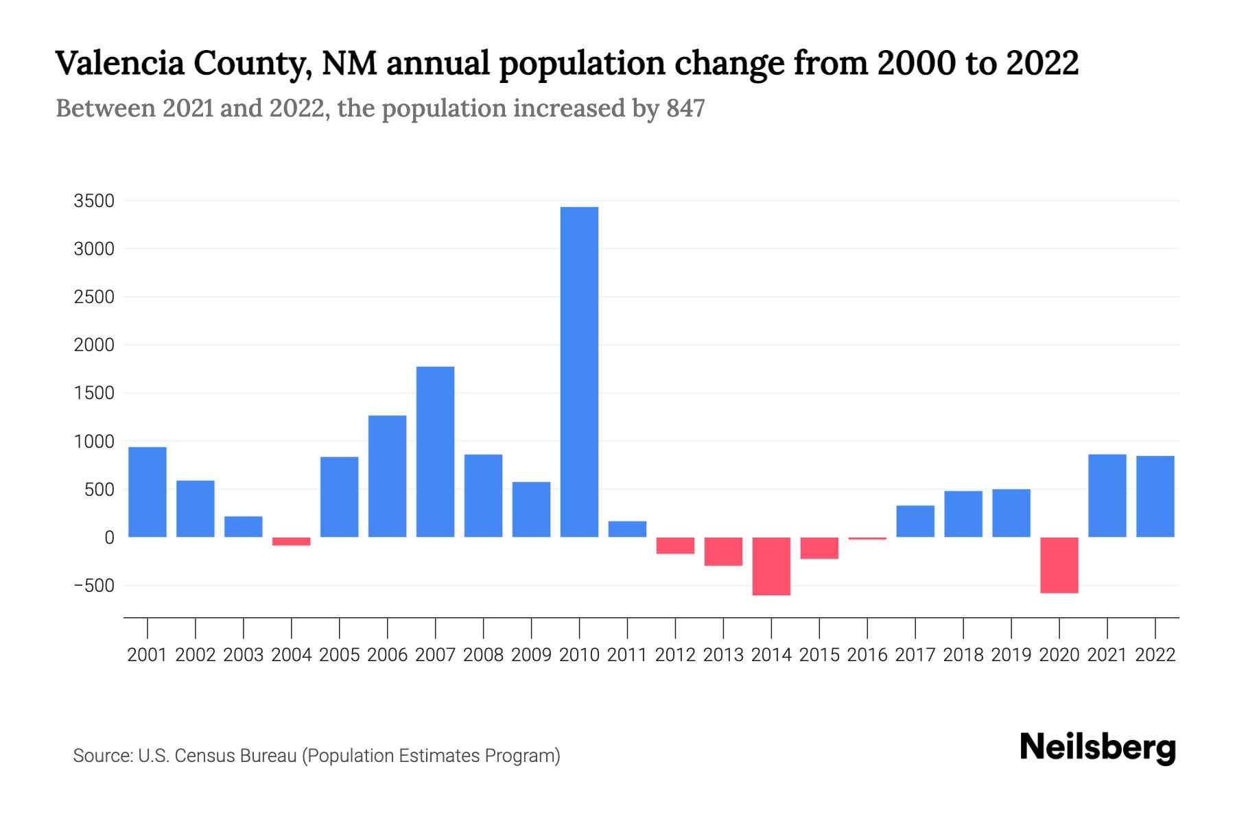 Valencia County, NM Population by Year - 2023 Statistics, Facts ...
