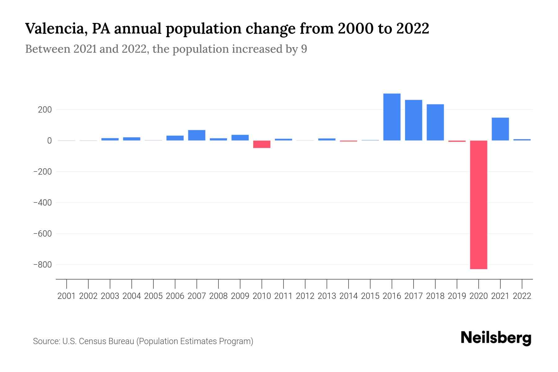 Valencia, PA Population by Year - 2023 Statistics, Facts & Trends ...