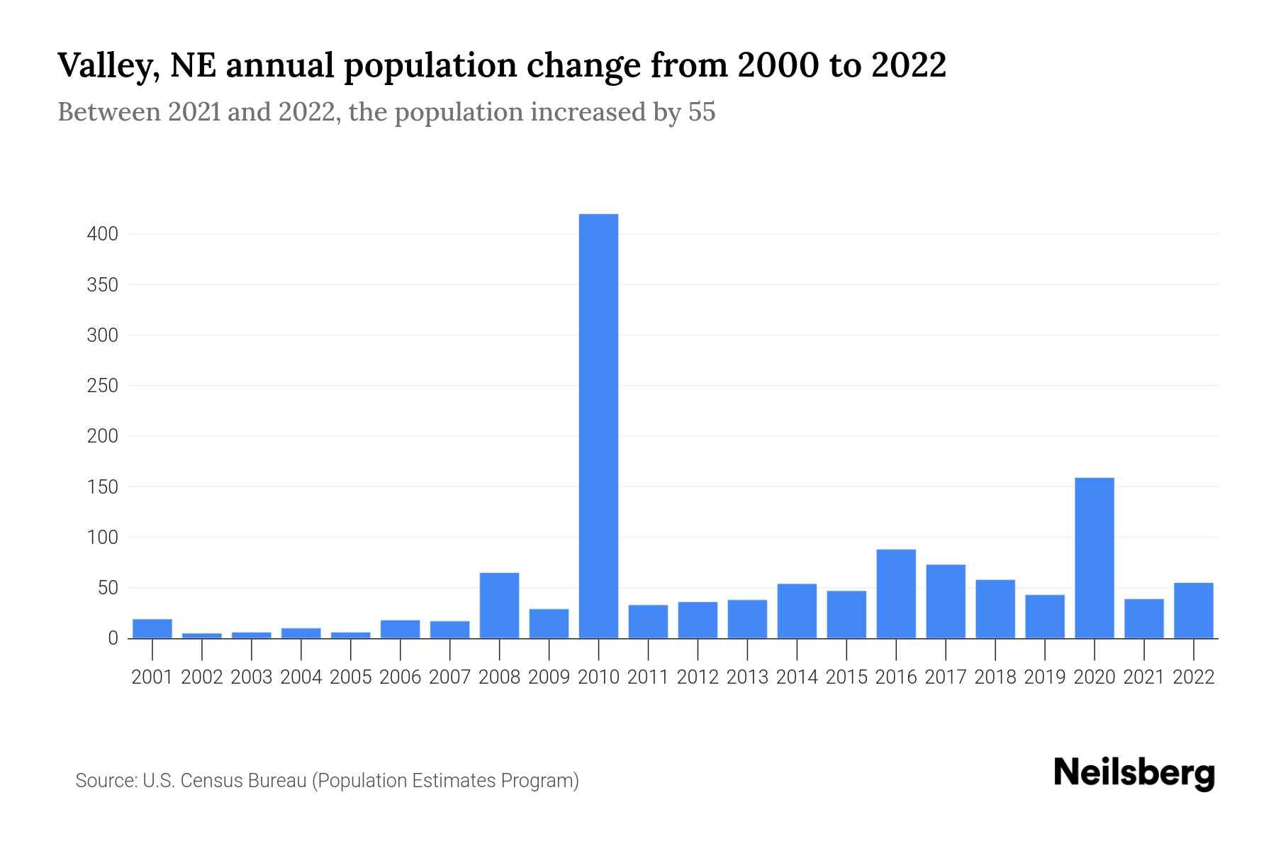 Valley, NE Population by Year - 2023 Statistics, Facts & Trends - Neilsberg